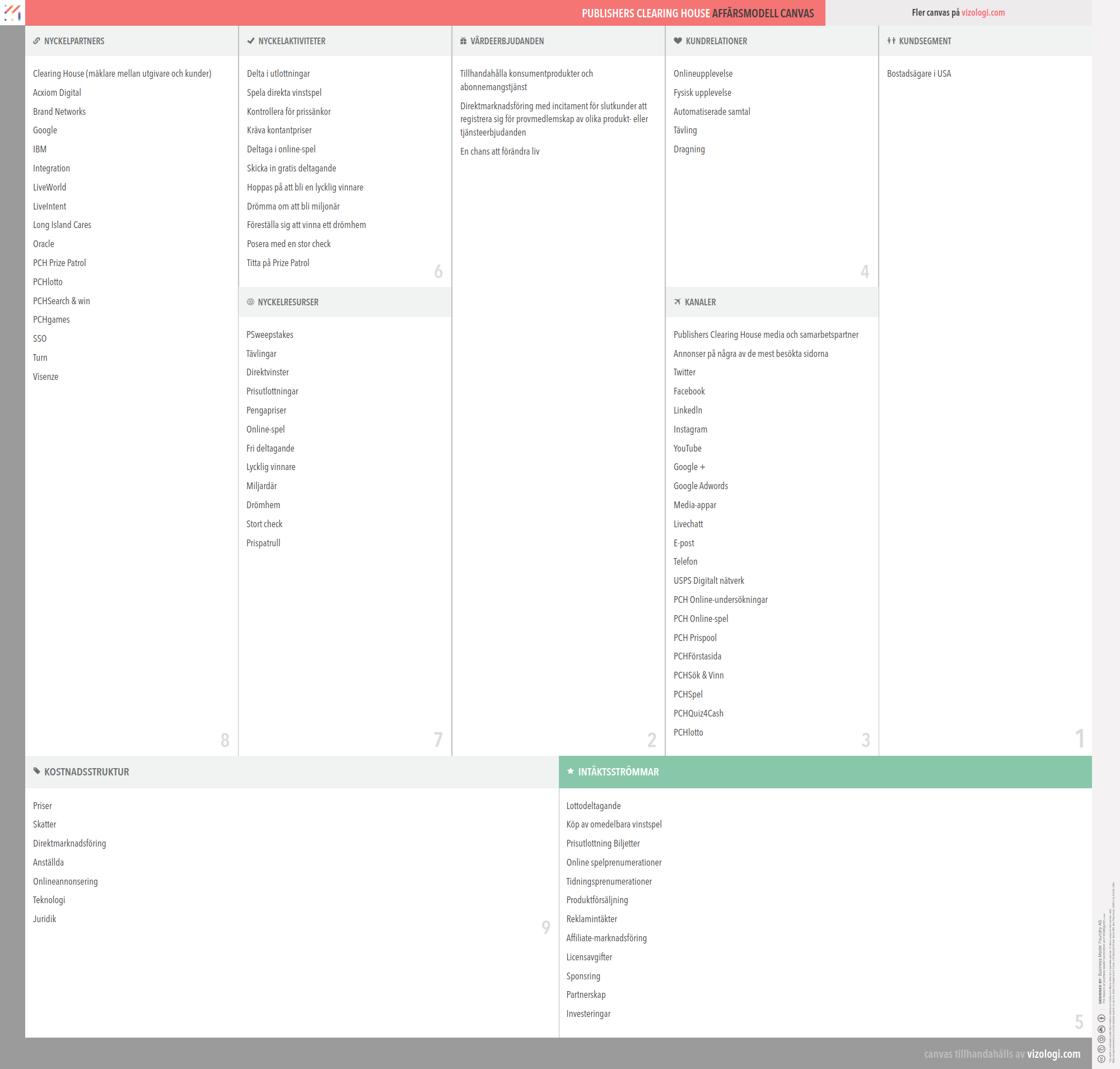 What is Publishers Clearing House's business model? | Vizologi