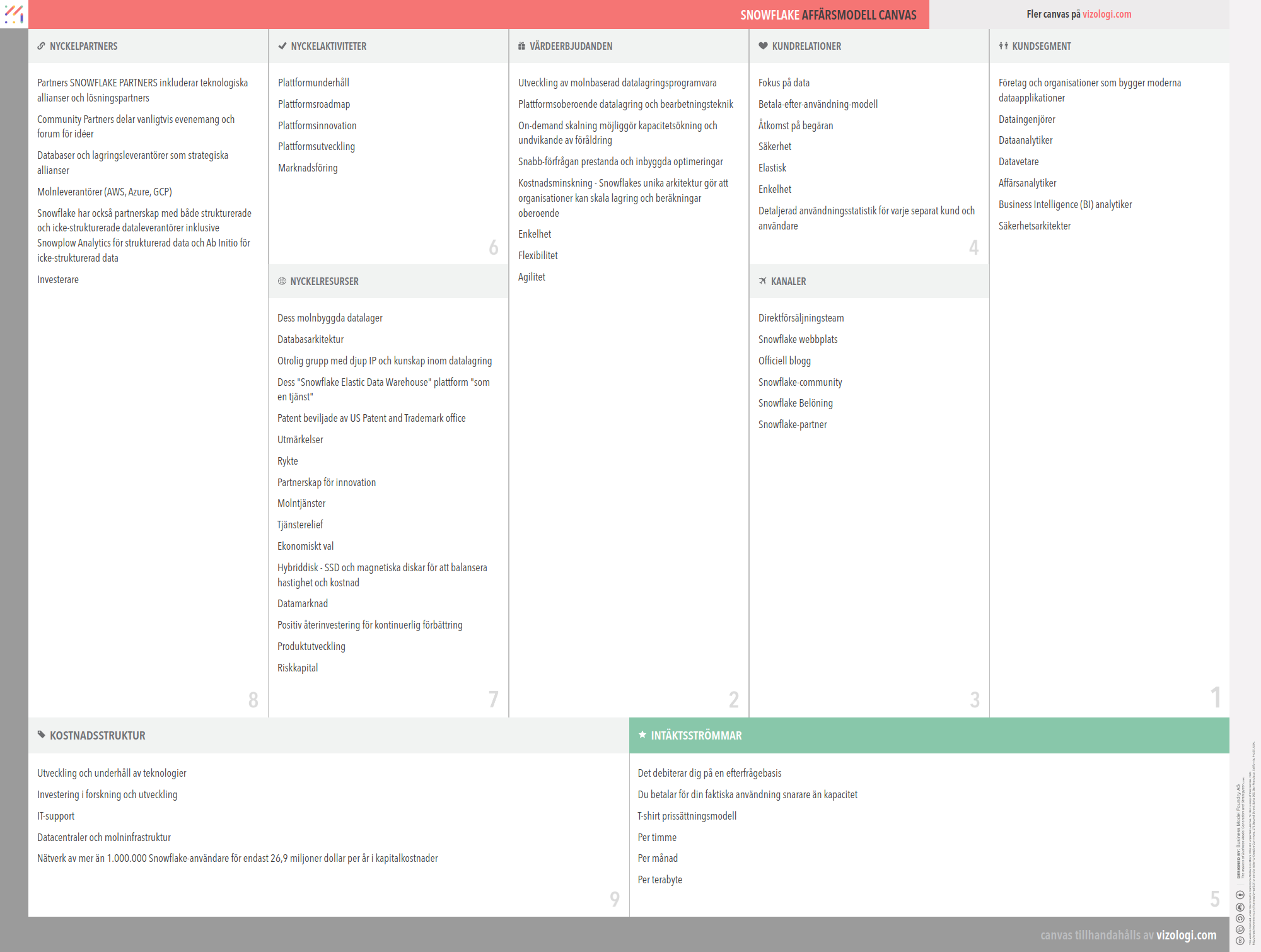 What is Snowflake's business model? | Vizologi