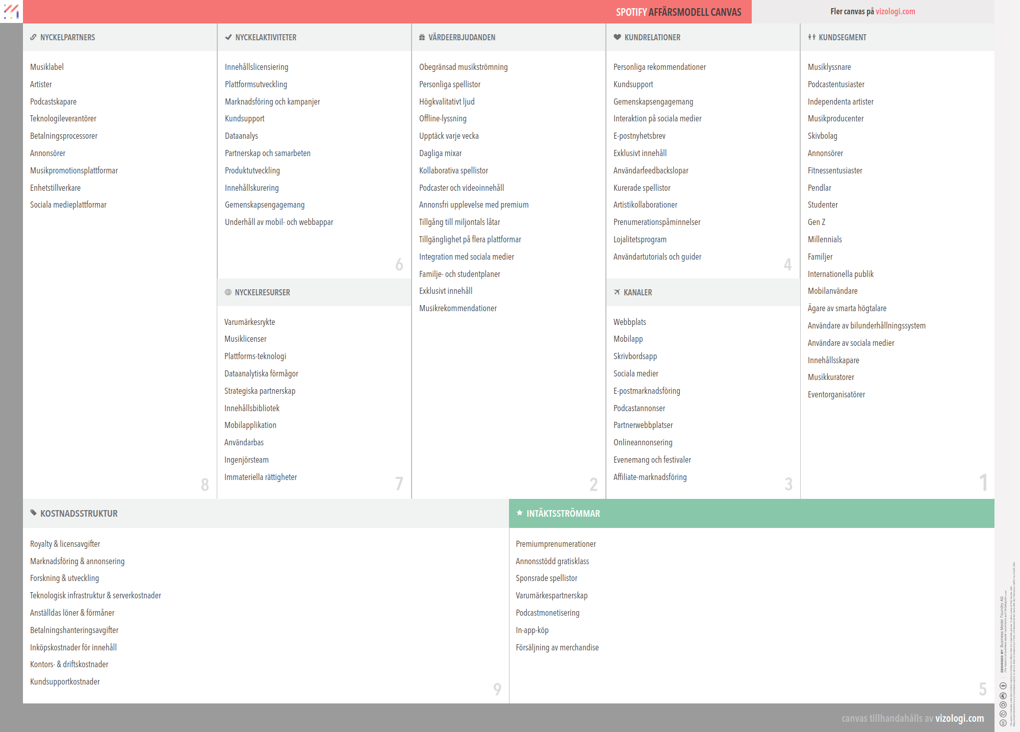 What is Spotify's business model? | Vizologi