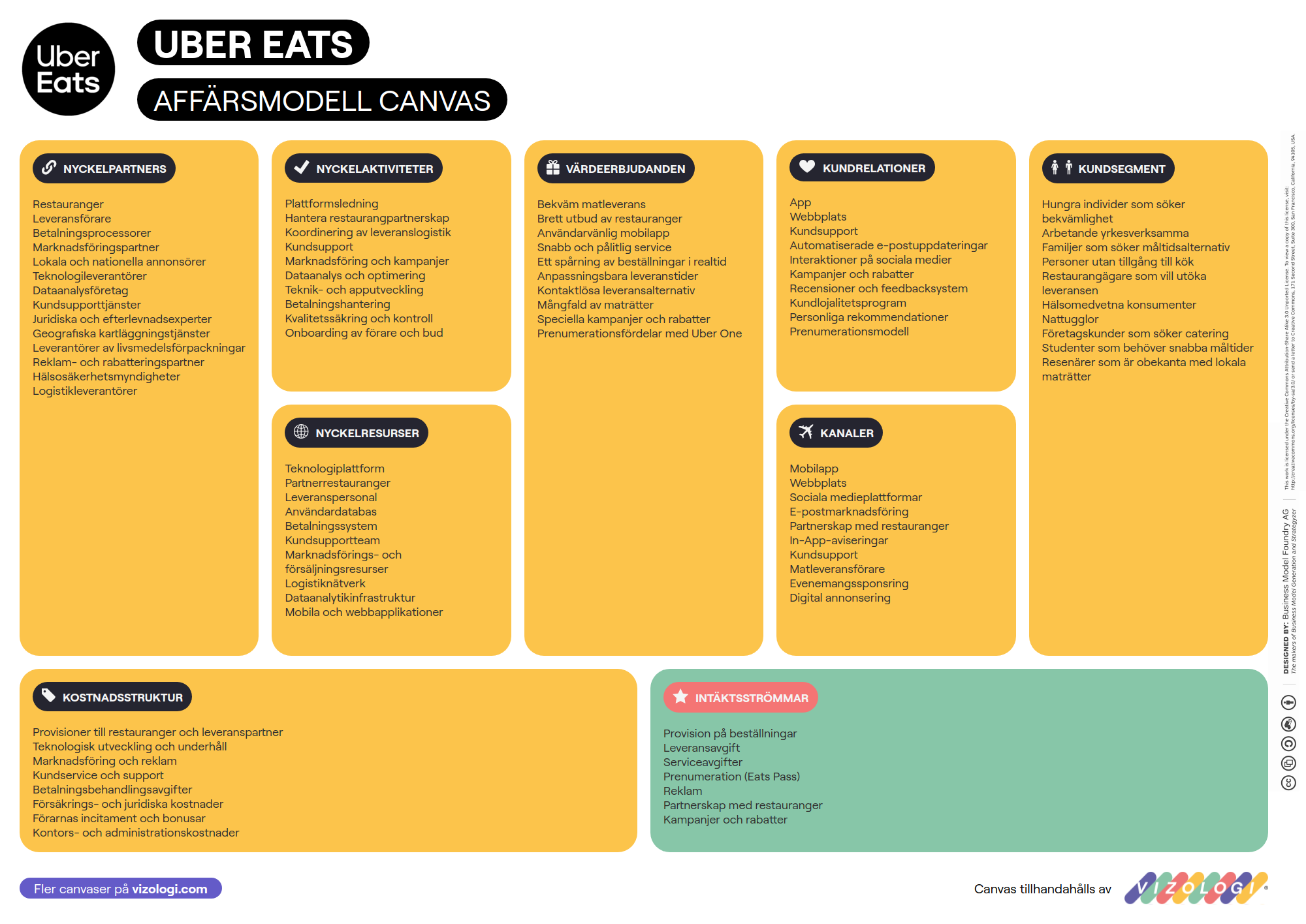 Apa model bisnis Uber Eats? | Vizologi
