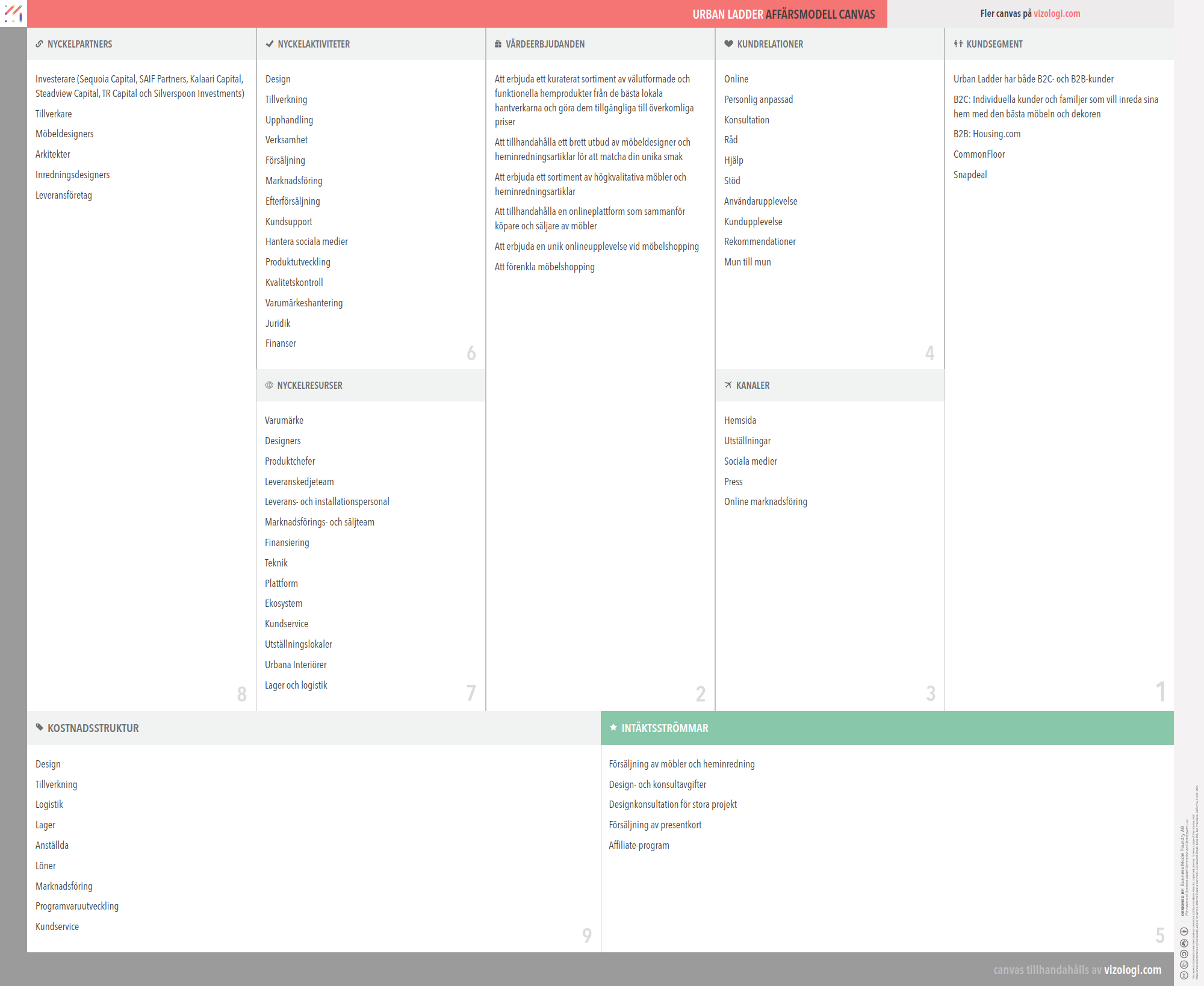 What is Urban Ladder's business model? | Vizologi