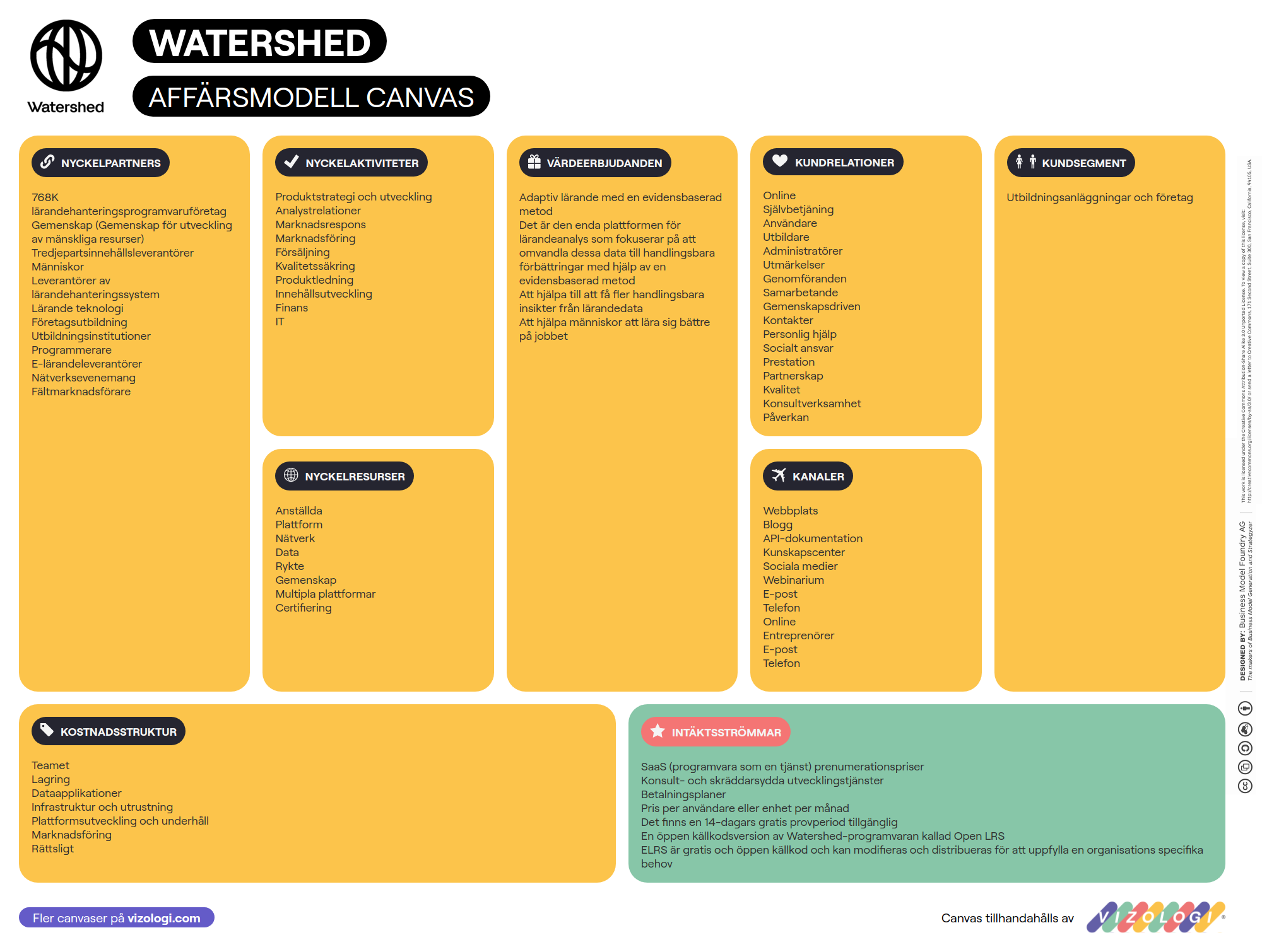 Qual é o modelo de negócios da Watershed? | Vizologi