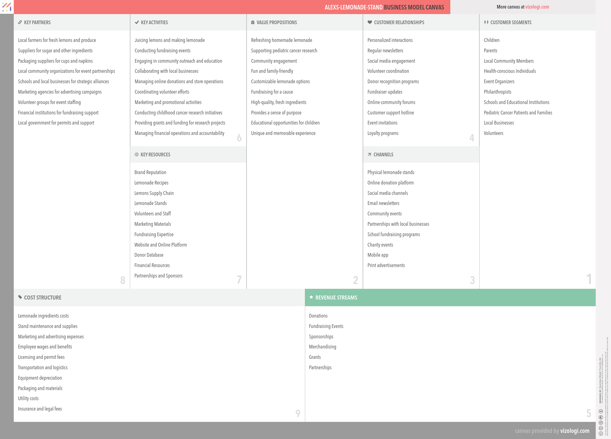 What is Alex's Lemonade Stand's business model? | Vizologi