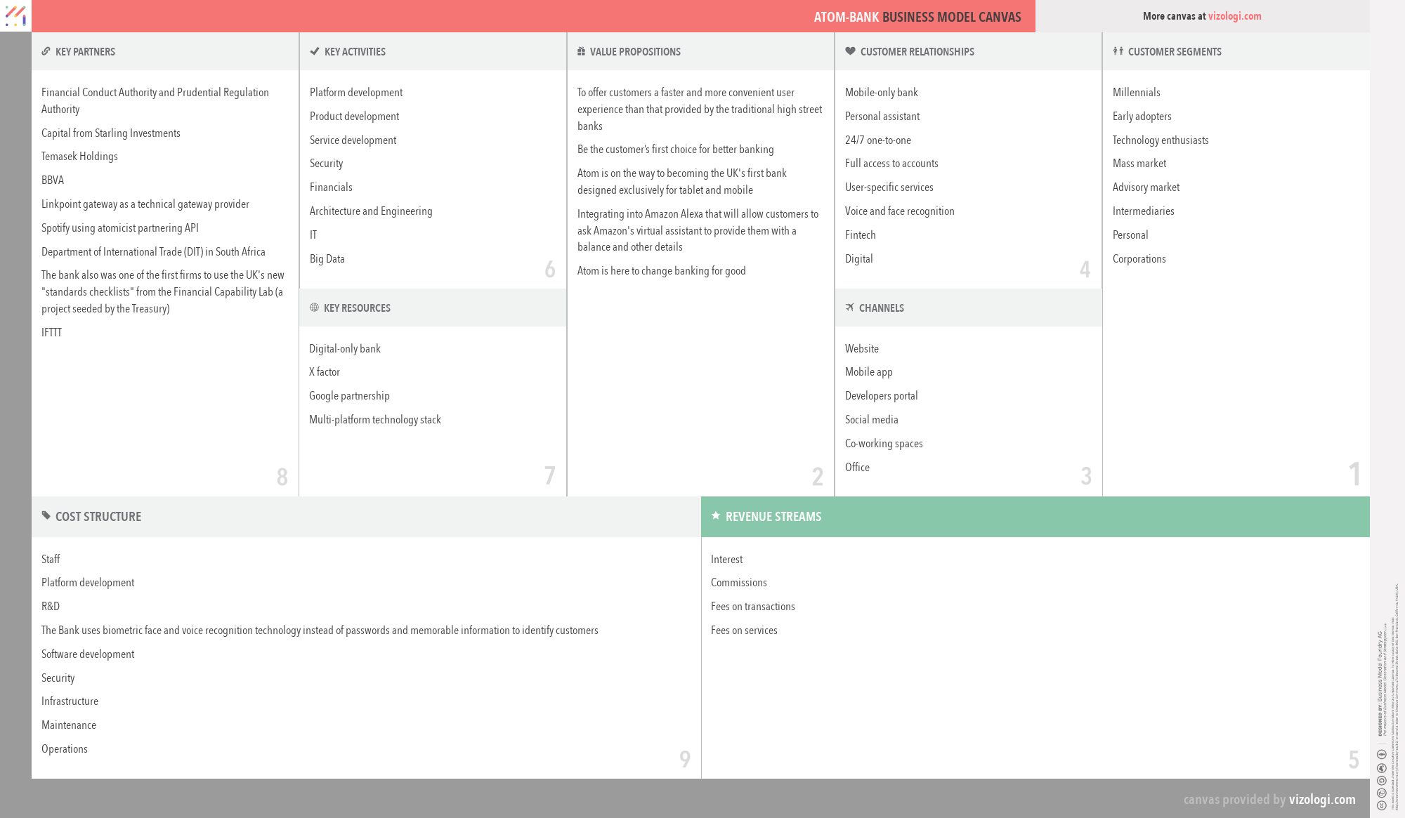 What is Atom Bank's business model? | Vizologi