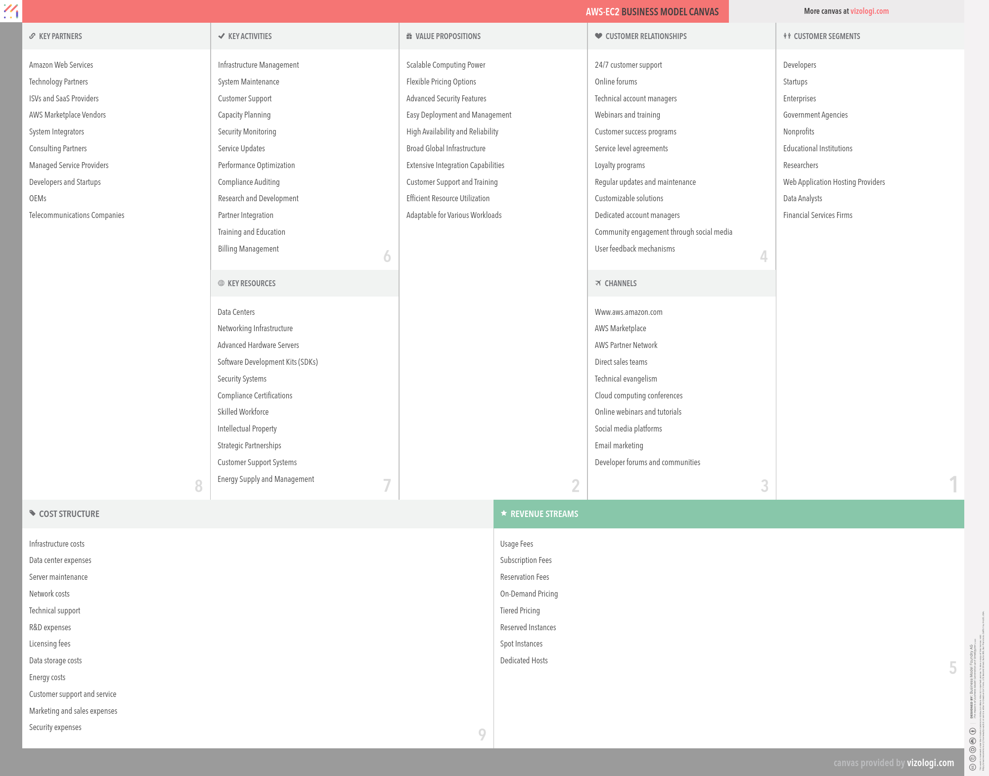 What is AWS EC2's business model? | Vizologi