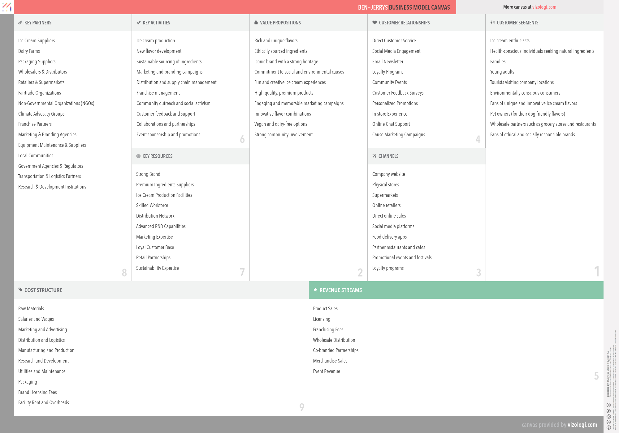 What is Ben & Jerry's's business model? | Vizologi