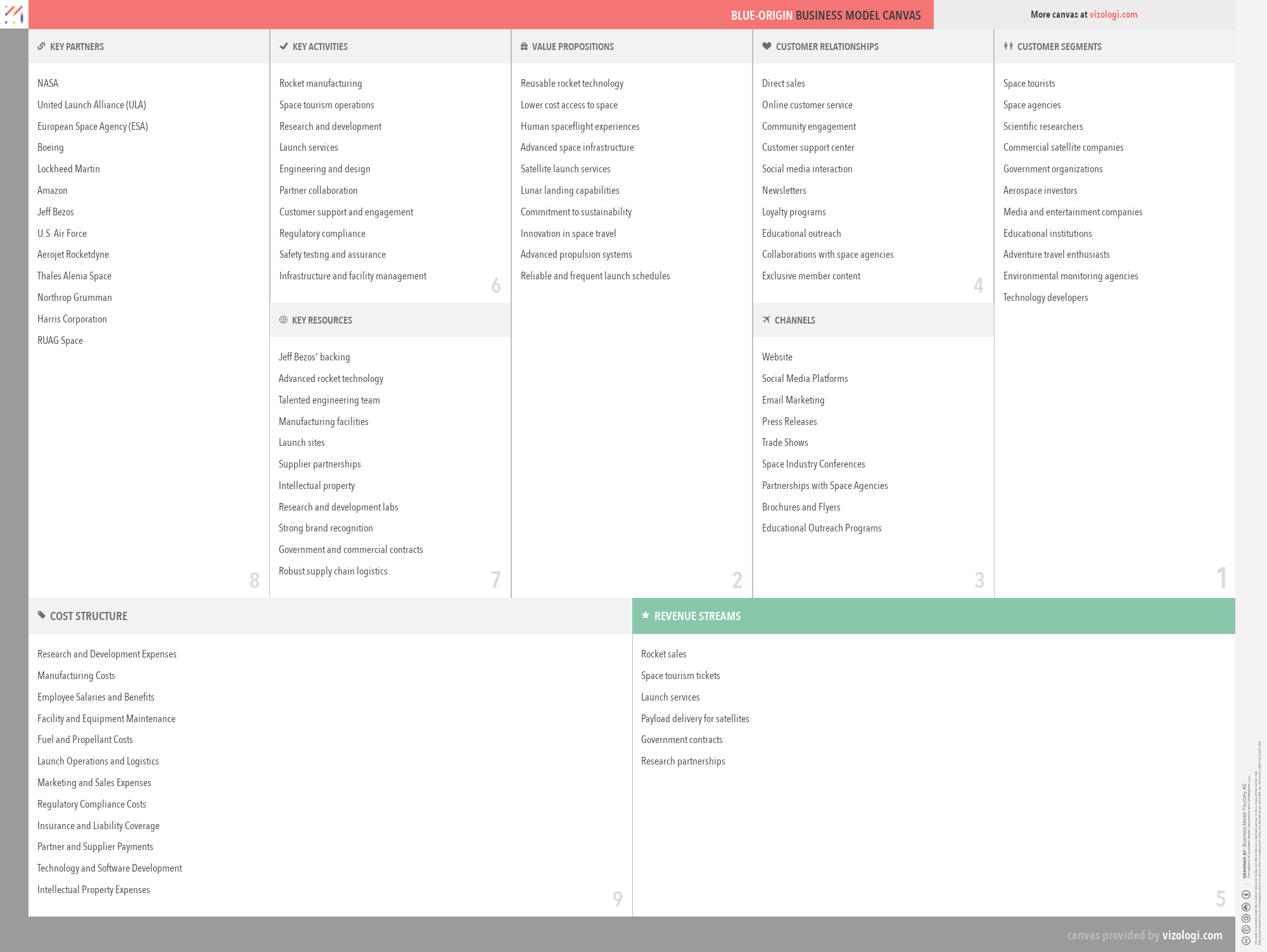 What is Blue Origin's business model? | Vizologi