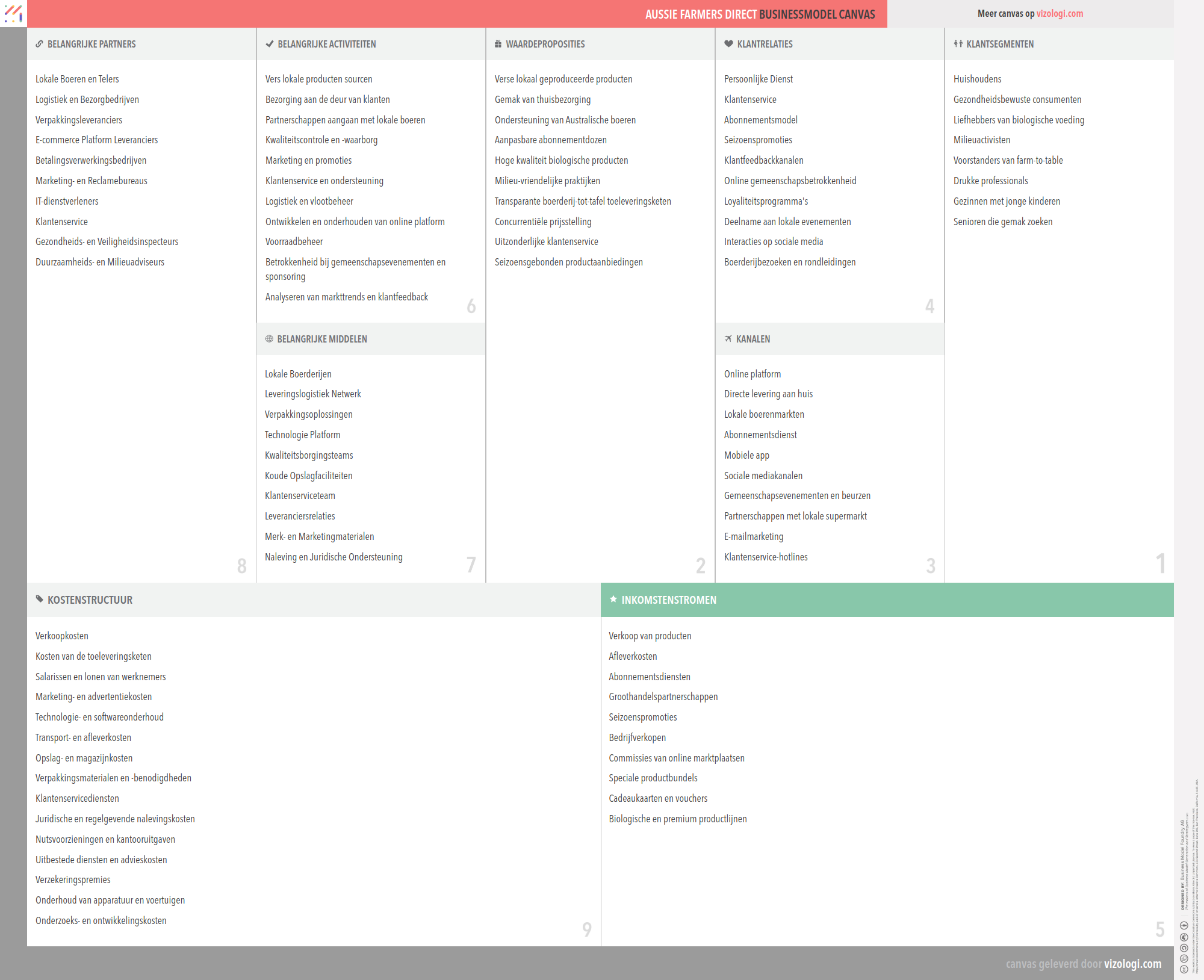 Wat is het bedrijfsmodel van Aussie Farmers Direct? | Vizologi
