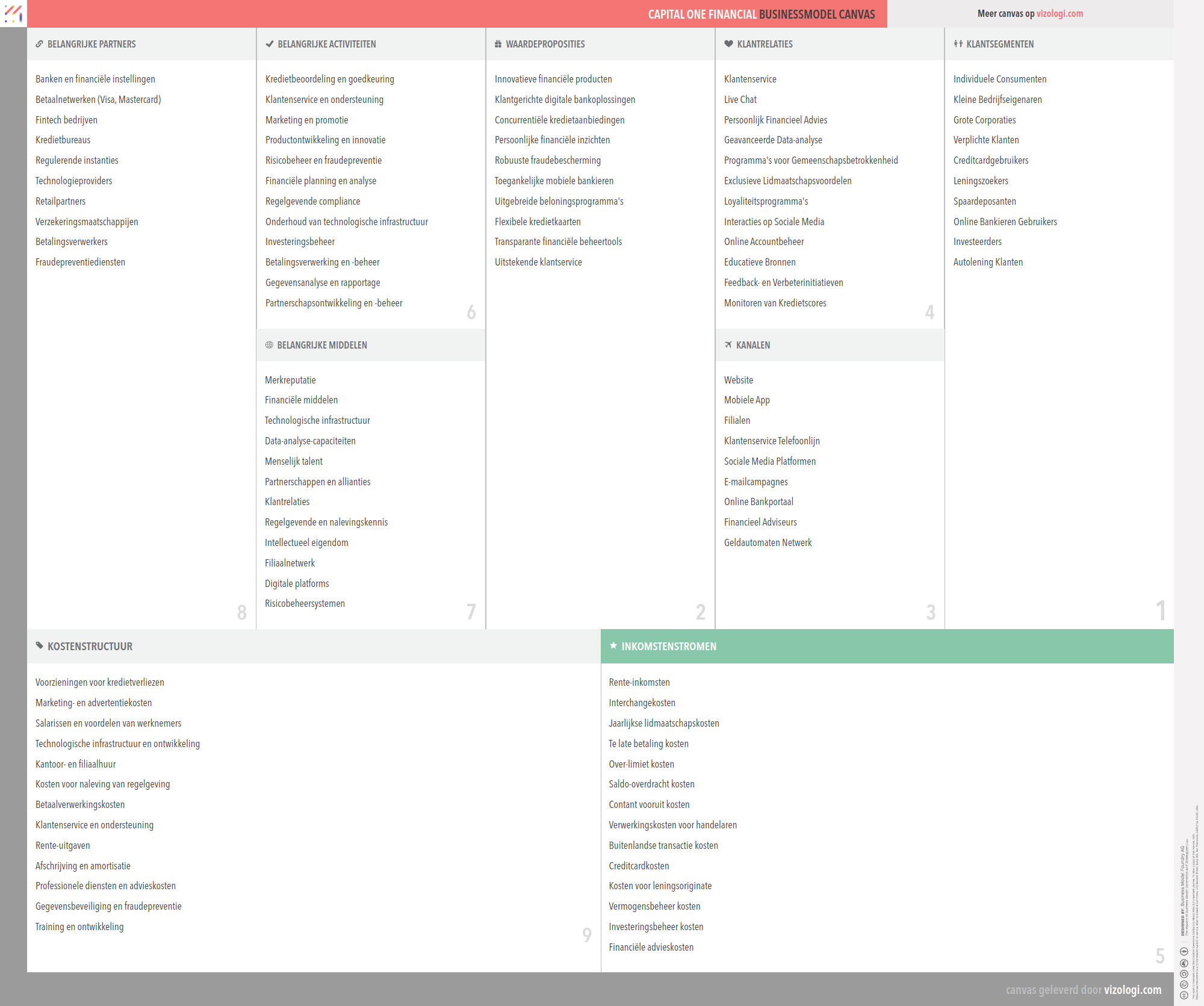 What is Capital One Financial's business model? | Vizologi