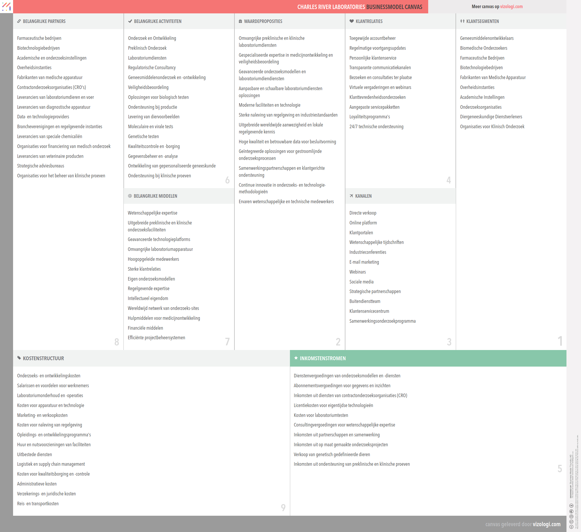 Wat is het bedrijfsmodel van Charles River Laboratories? | Vizologi