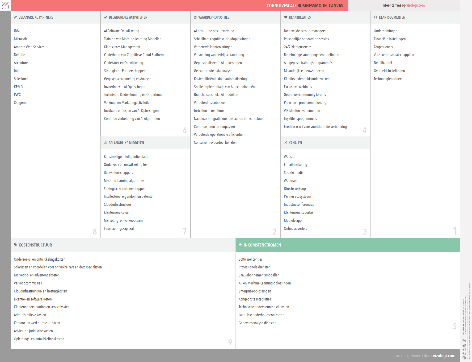 Wat is het bedrijfsmodel van Cognitivescale? | Vizologi