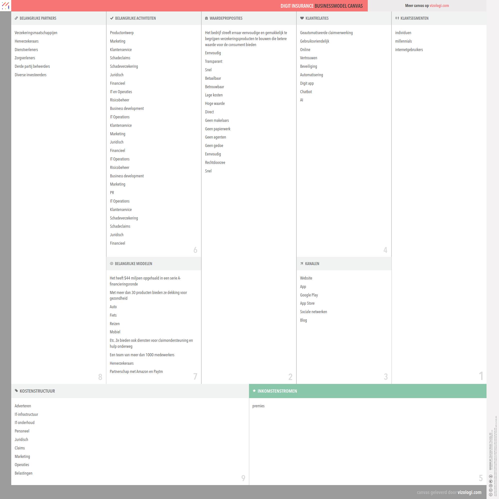 What is Digit Insurance's business model? | Vizologi