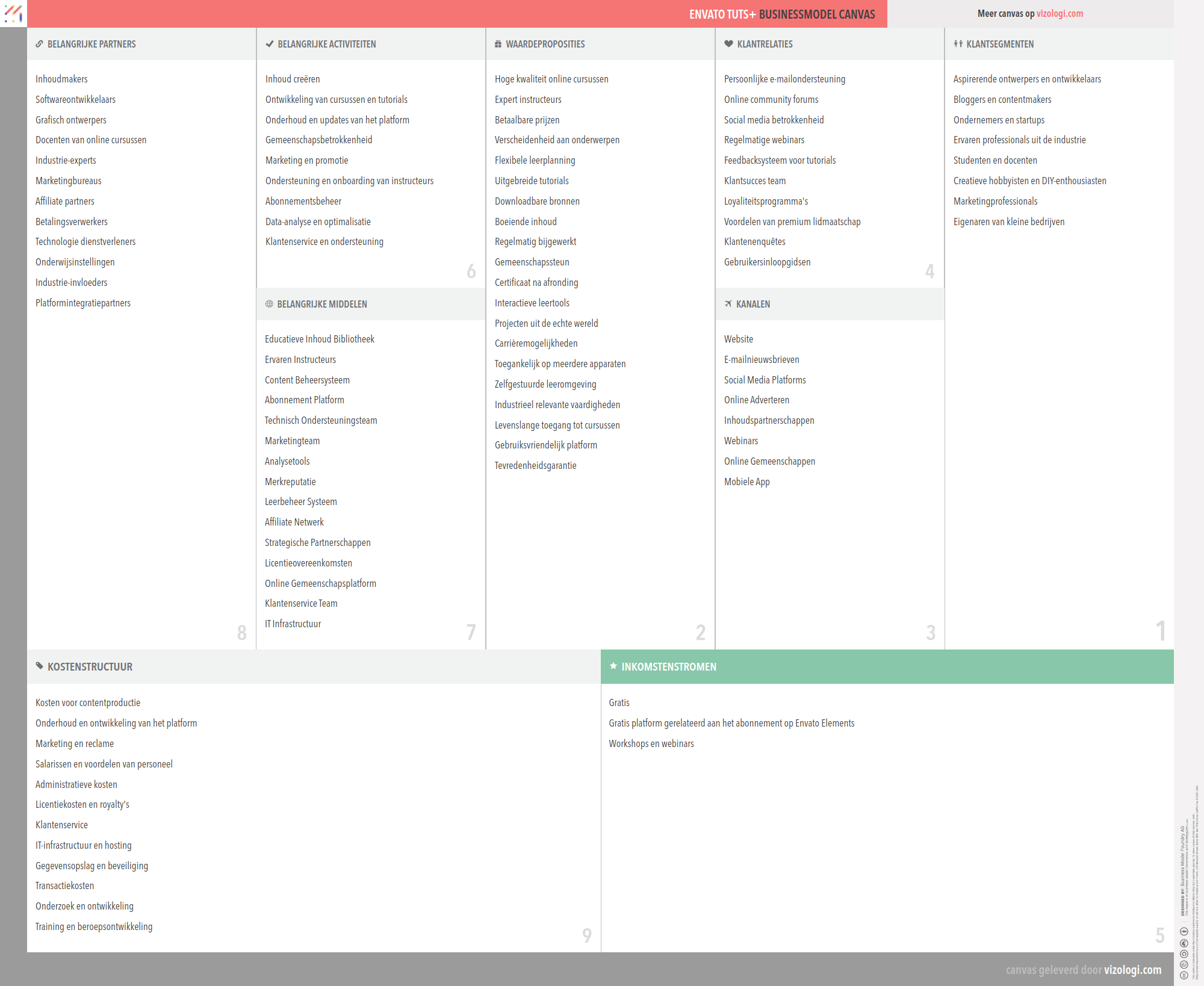 Wat is het bedrijfsmodel van Envato Tuts+? | Vizologi