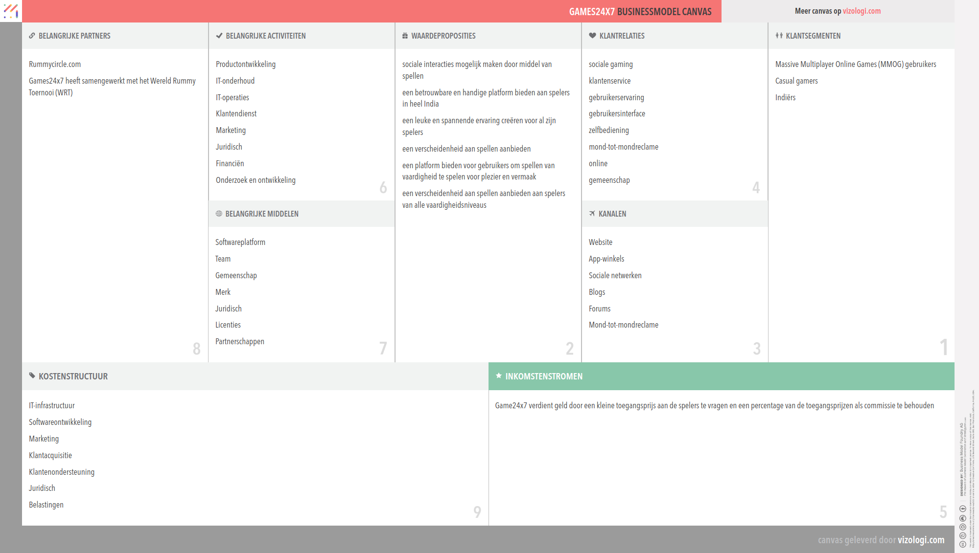 Wat is het bedrijfsmodel van Games24x7? | Vizologi