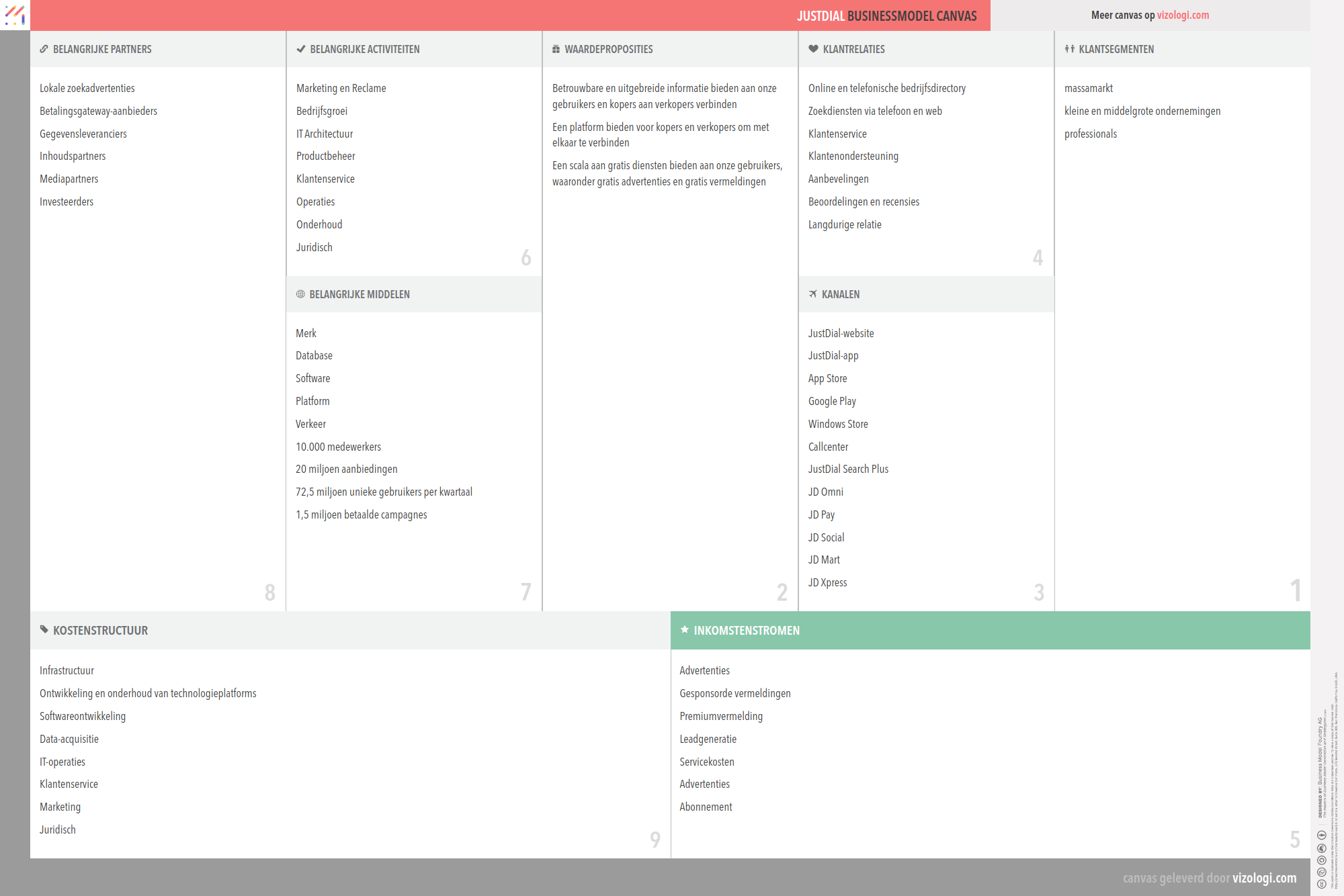 Wat is het bedrijfsmodel van JustDial? | Vizologi