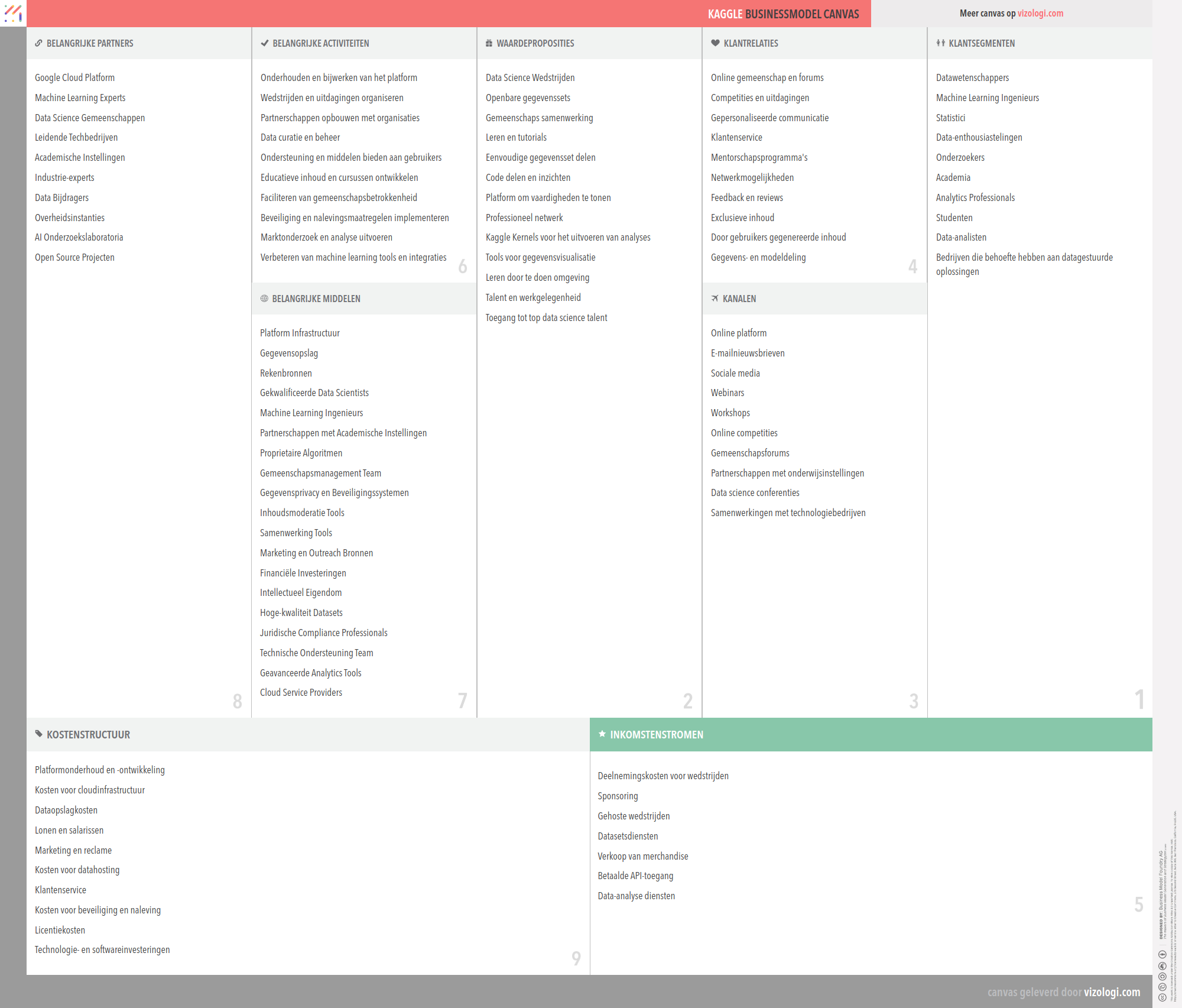 Wat is het bedrijfsmodel van Kaggle? | Vizologi