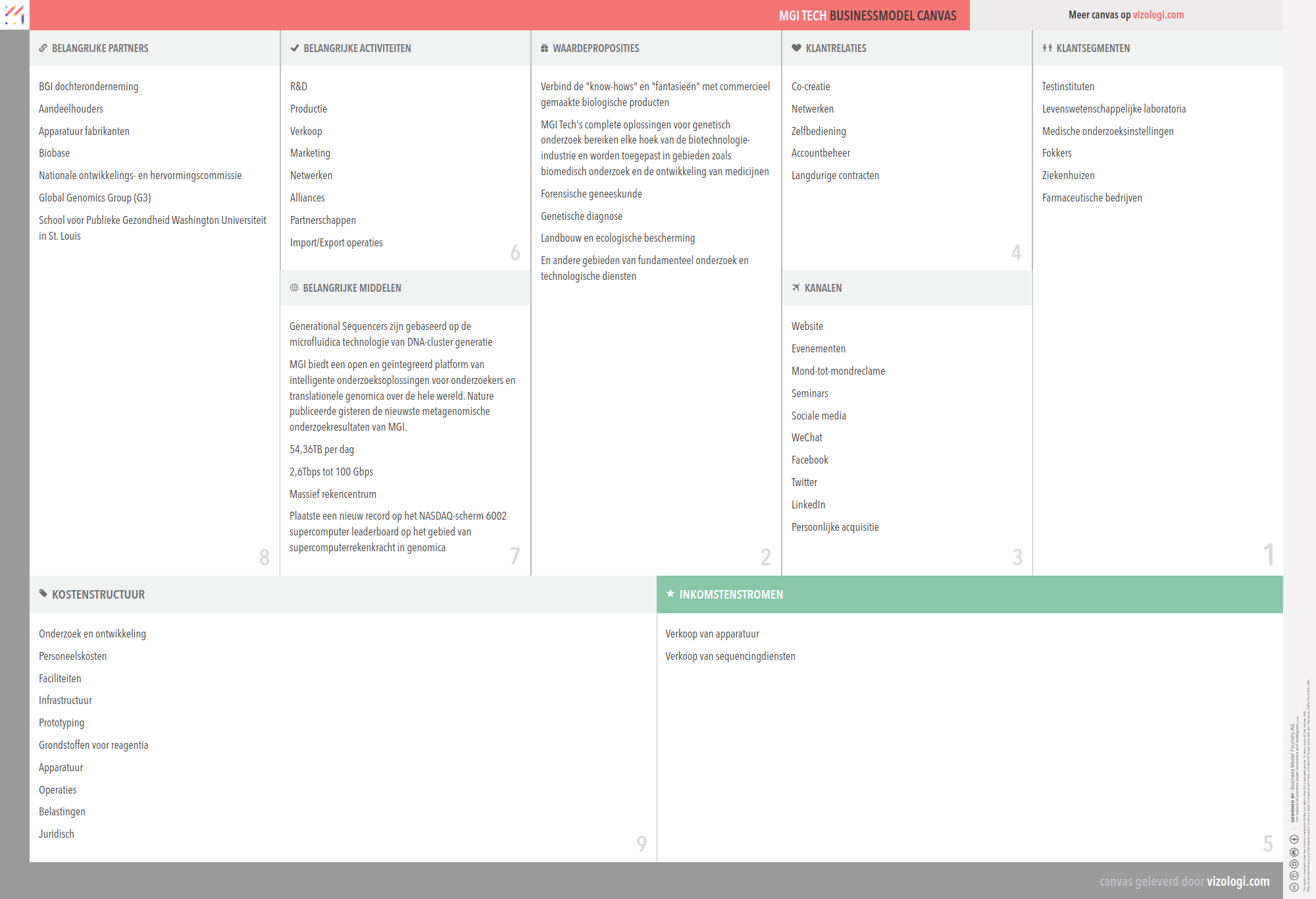 Was ist das Geschäftsmodell von MGI Tech? | Vizologi