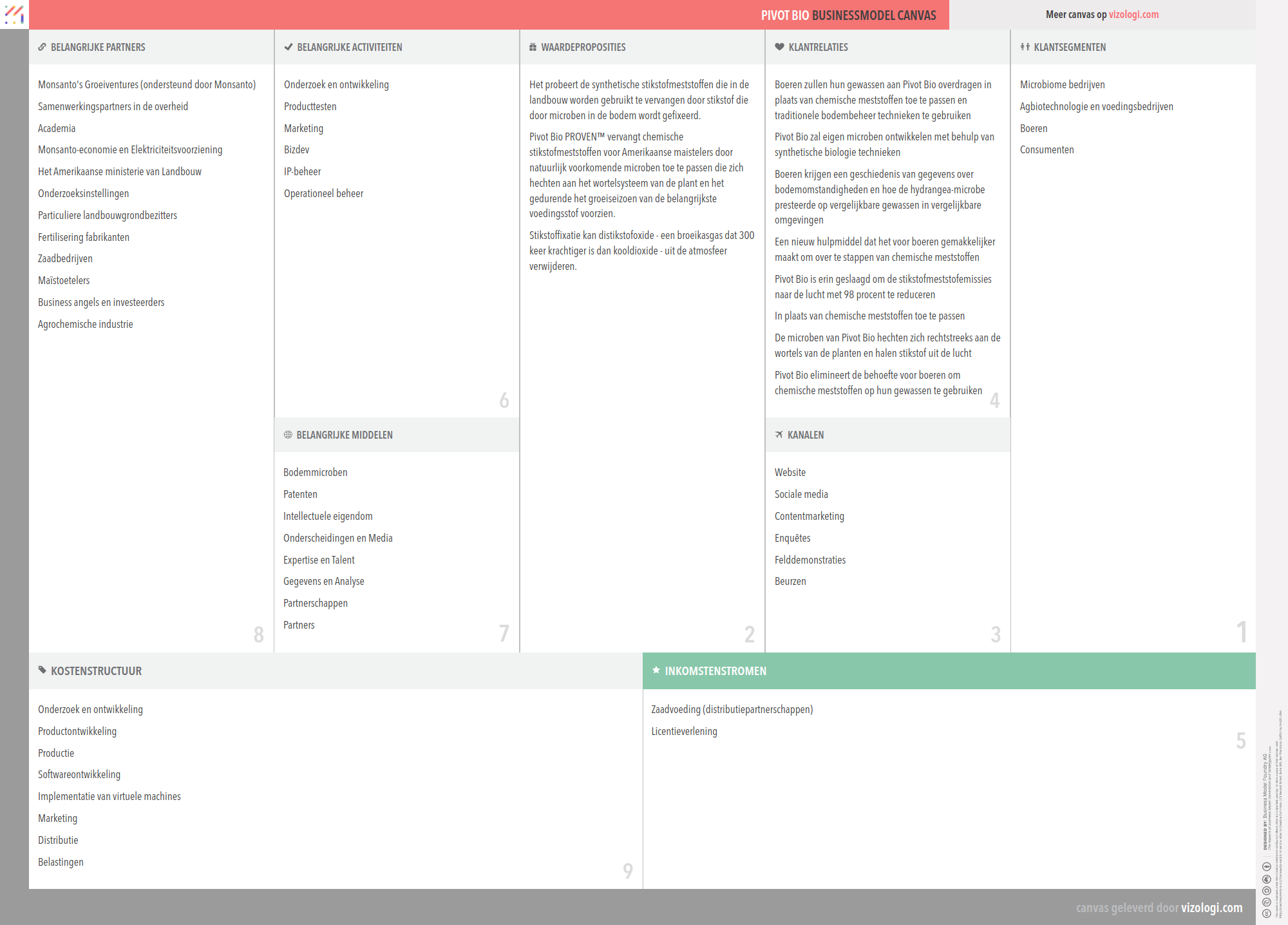 Wat is het bedrijfsmodel van Pivot Bio? | Vizologi