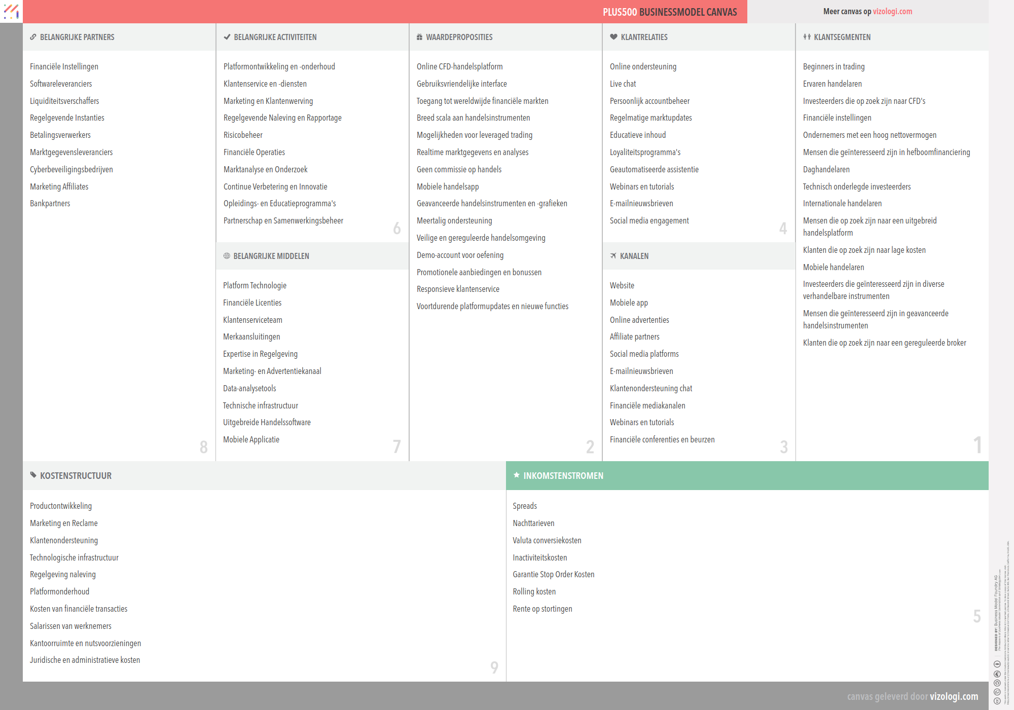 Wat is het bedrijfsmodel van Plus500? | Vizologi