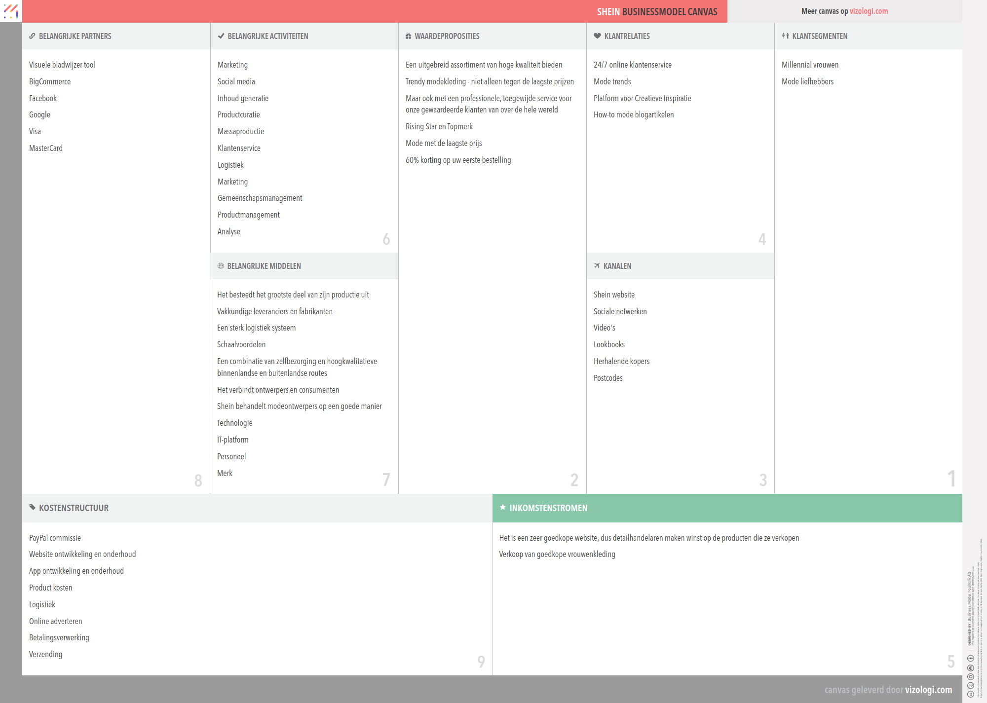 Wat is het bedrijfsmodel van Shein? | Vizologi