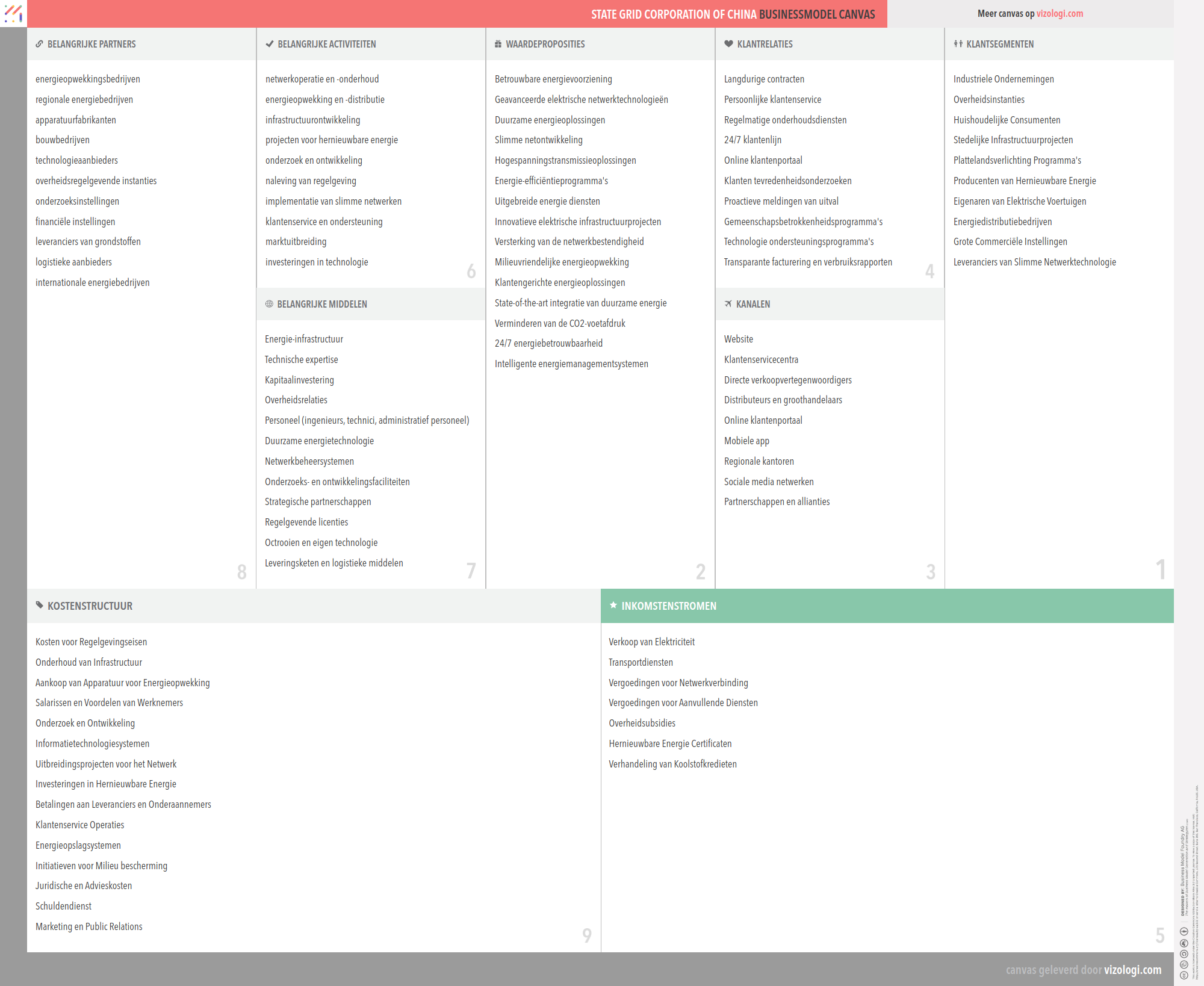 Какова бизнес-модель Государственной сетевой корпорации Китая? | Vizologi