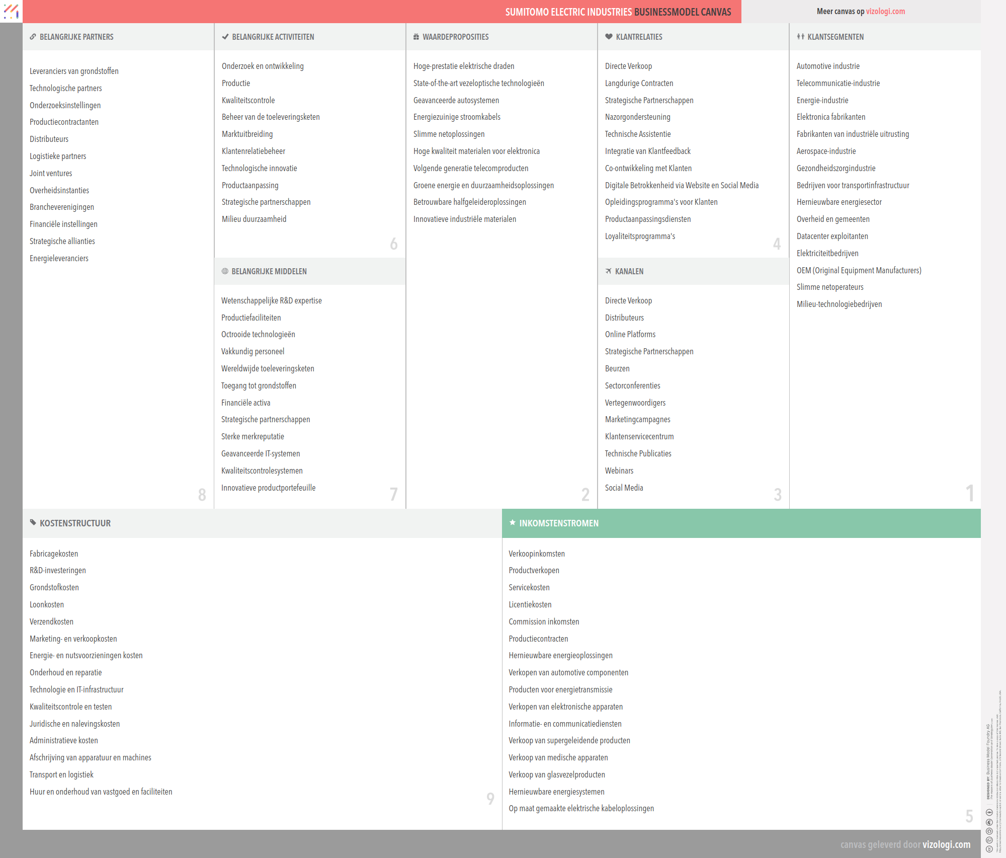 Wat is het bedrijfsmodel van Sumitomo Electric Industries? | Vizologi