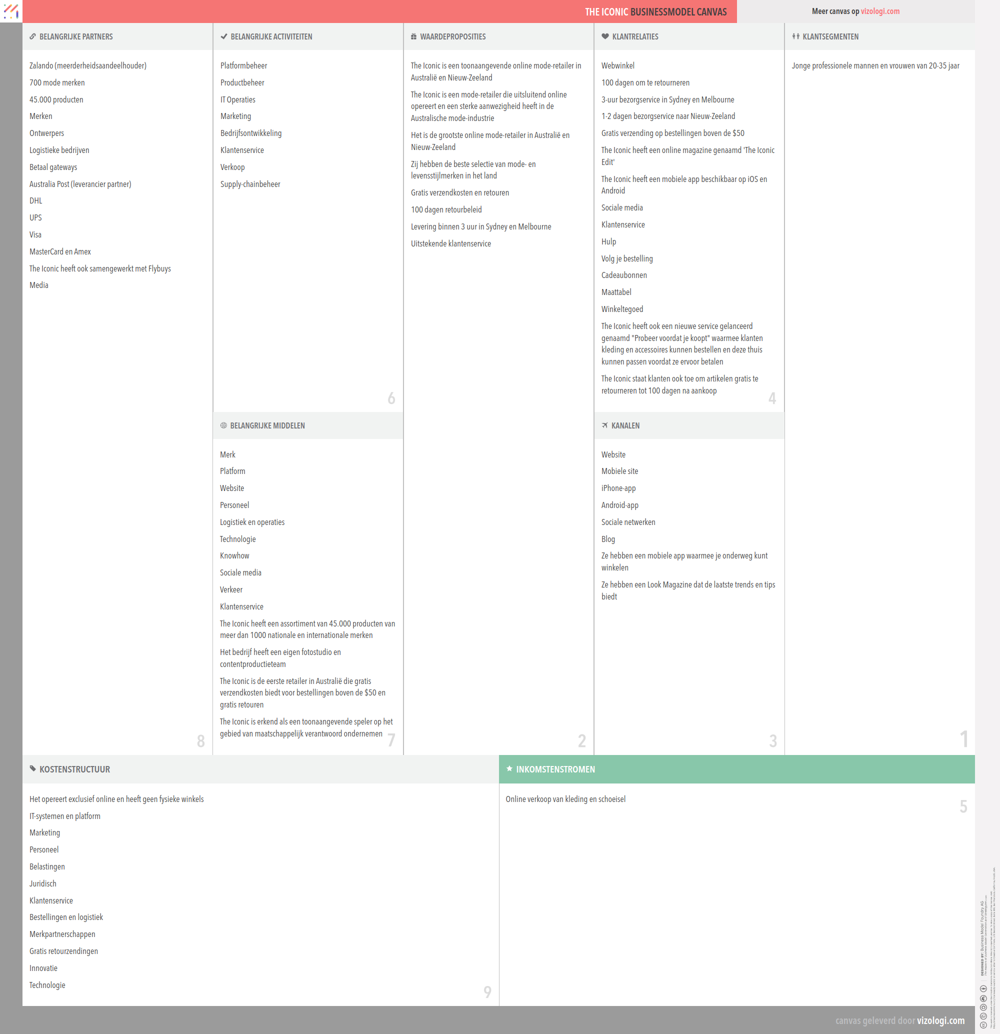 What is The Iconic's business model? | Vizologi