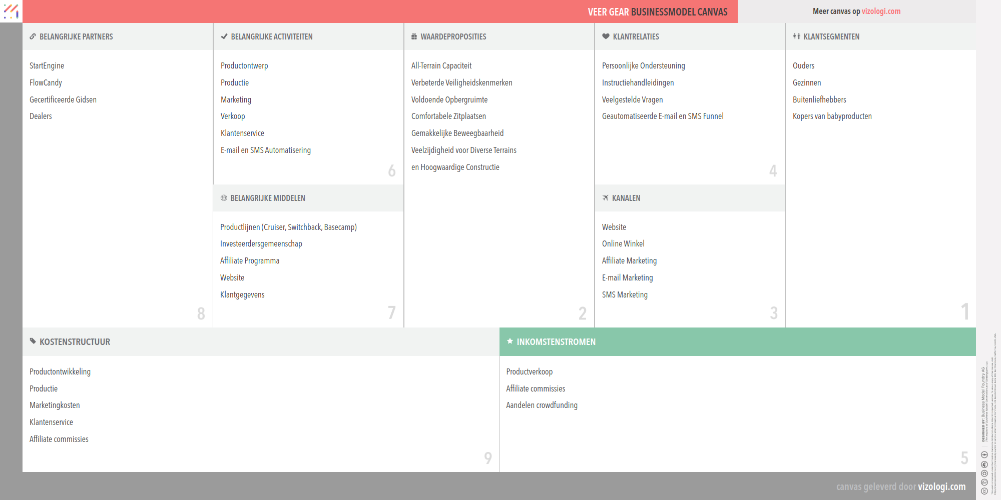 Quel est le modèle économique de Veer Gear ? | Vizologi