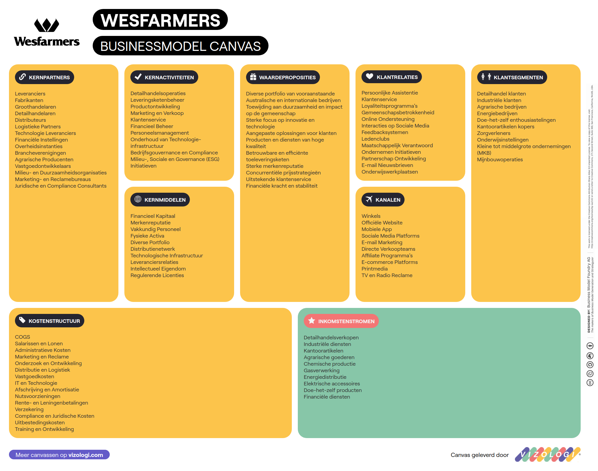 Hvad er Wesfarmers' forretningsmodel? | Vizologi