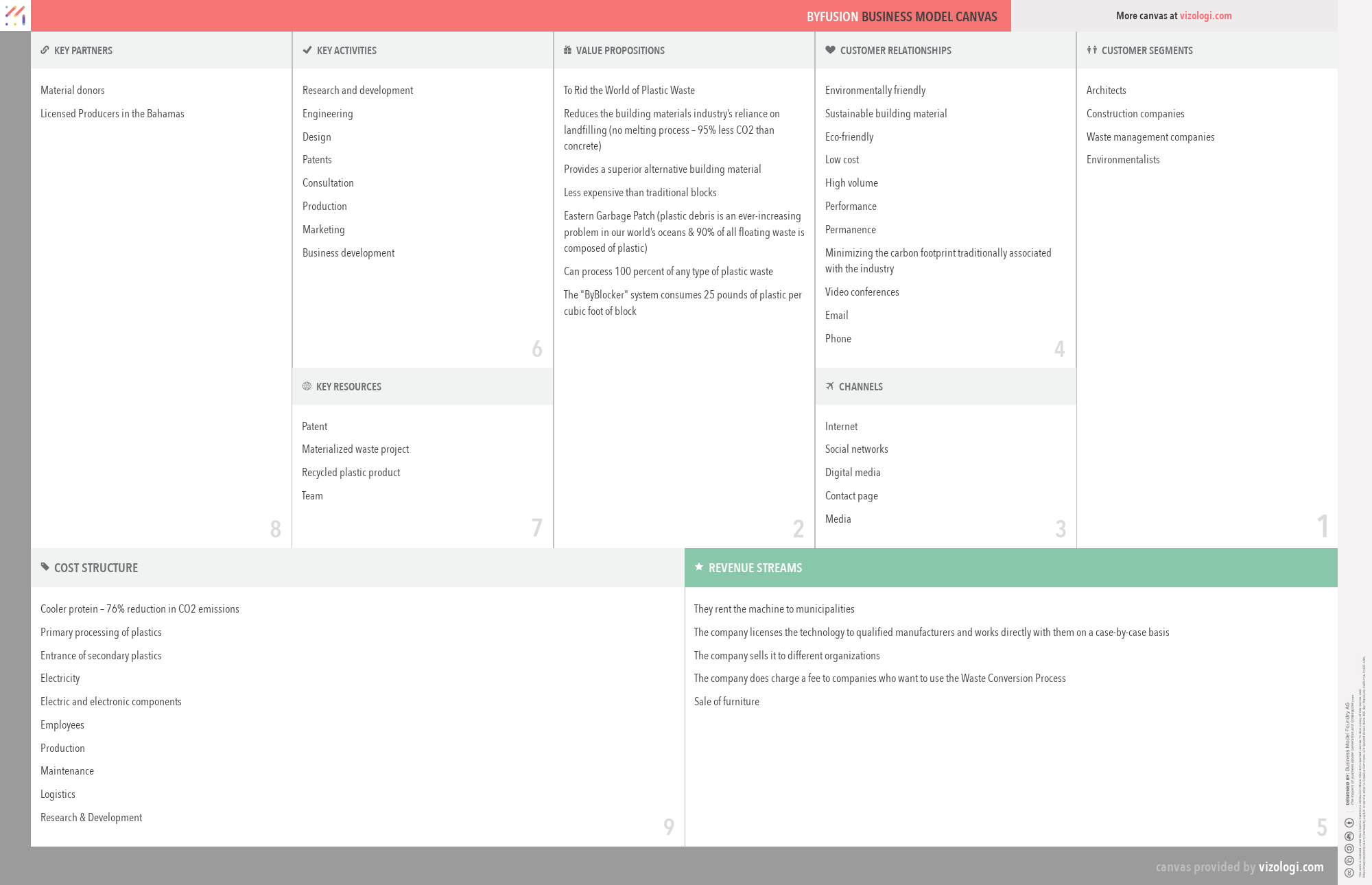 What is ByFusion's business model? | Vizologi