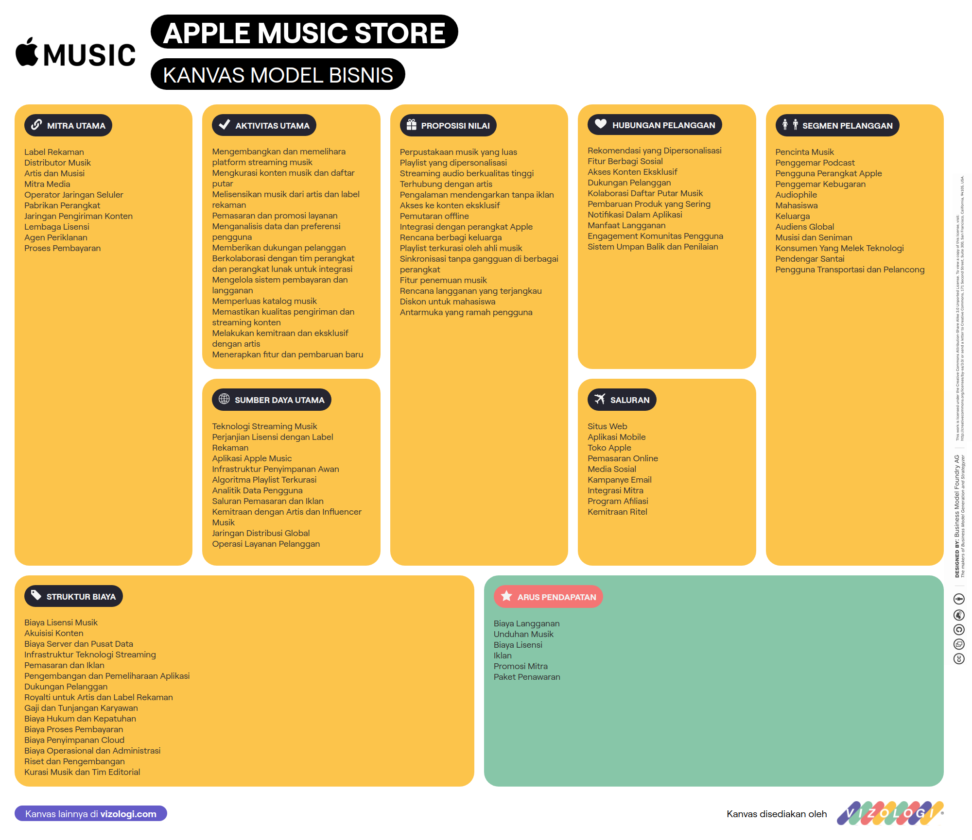 What is Apple Music Store's business model? | Vizologi