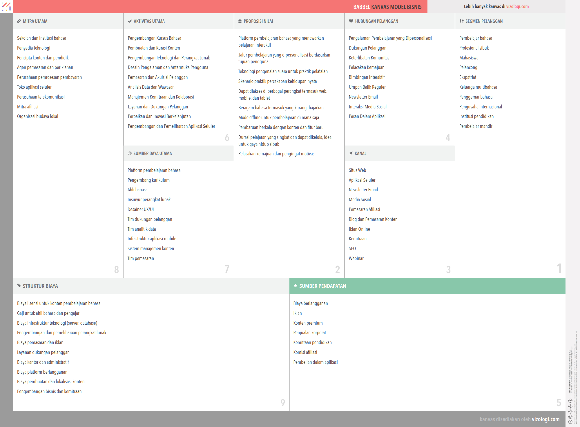 Apa model bisnis Babbel? | Vizologi