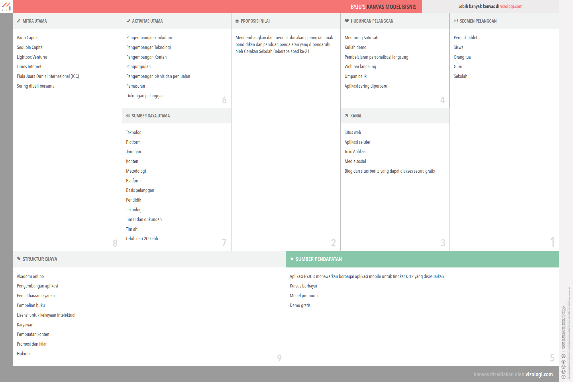 Apa model bisnis BYJU'S? | Vizologi