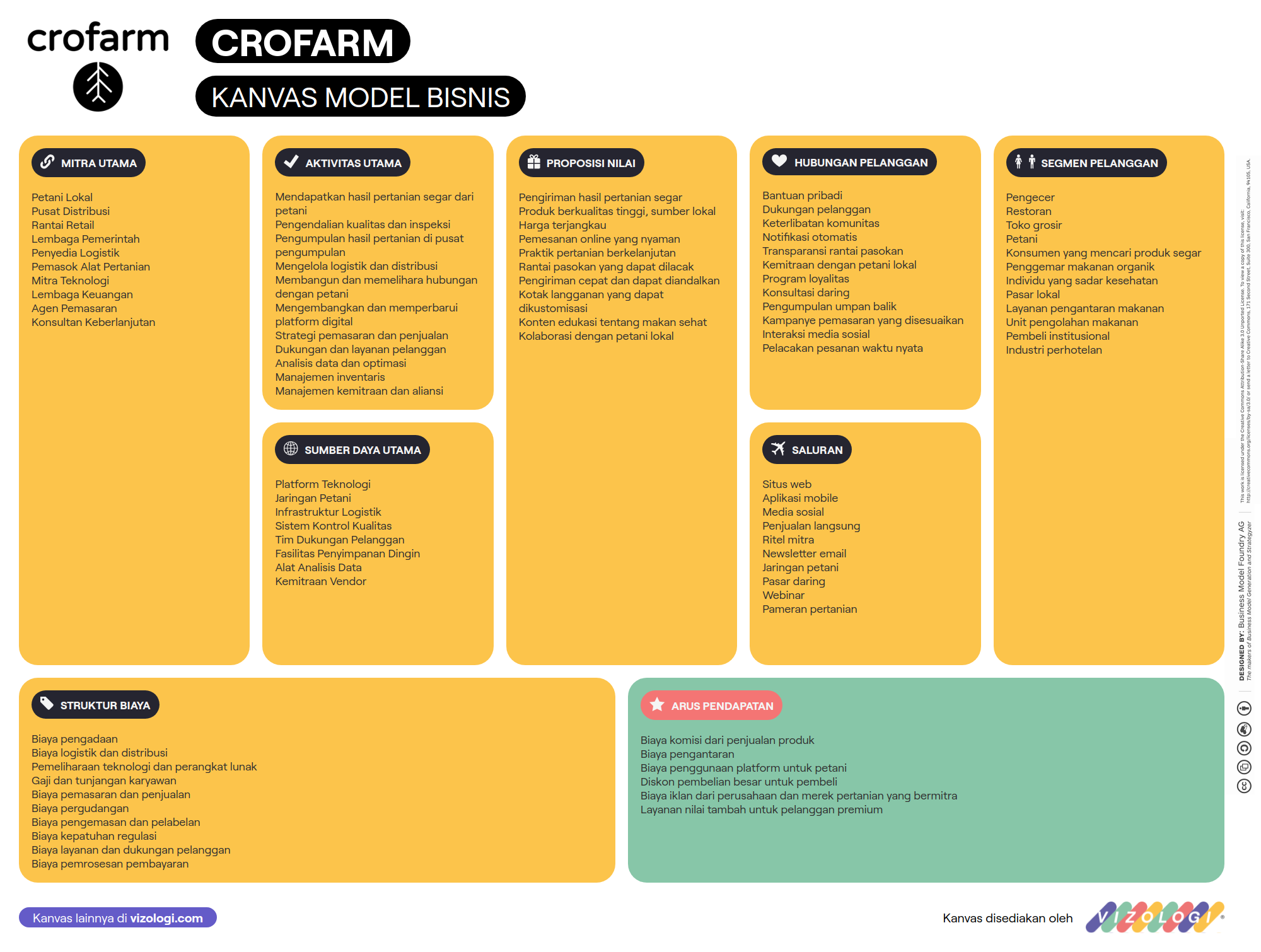 Kanvas Strategi Bisnis - Vizologi