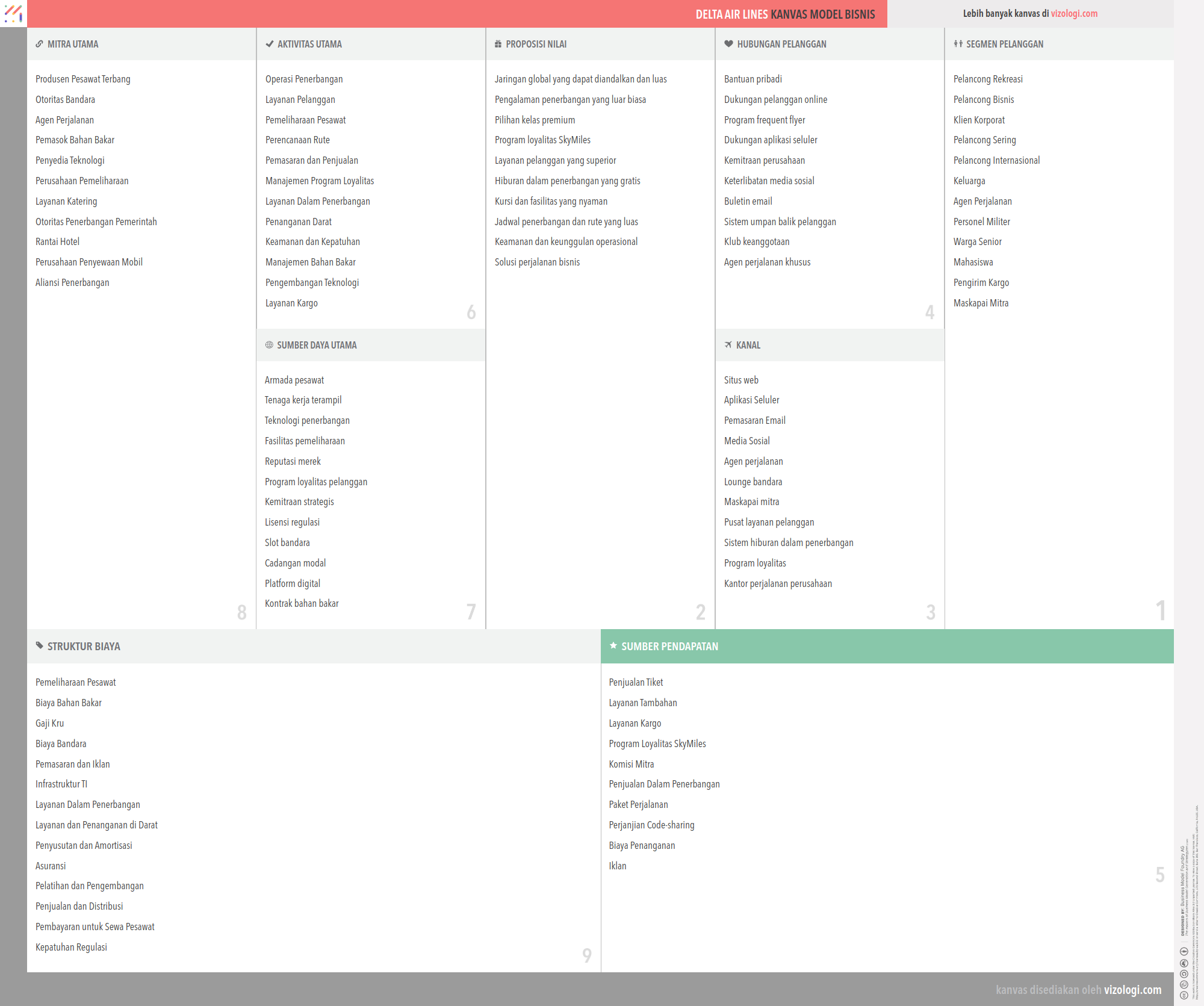 Apa model bisnis Delta Air Lines? | Vizologi