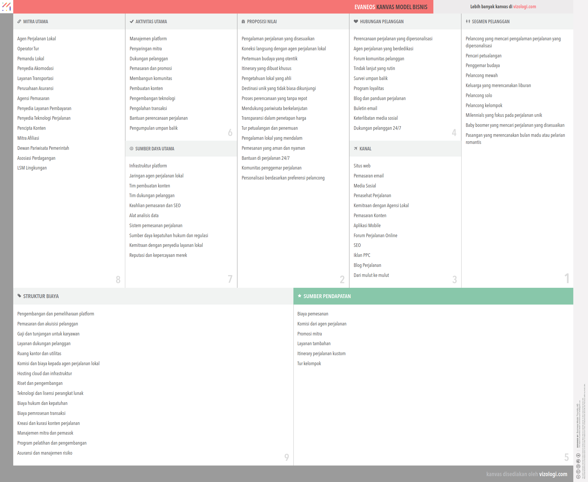 What is Evaneos's business model? | Vizologi