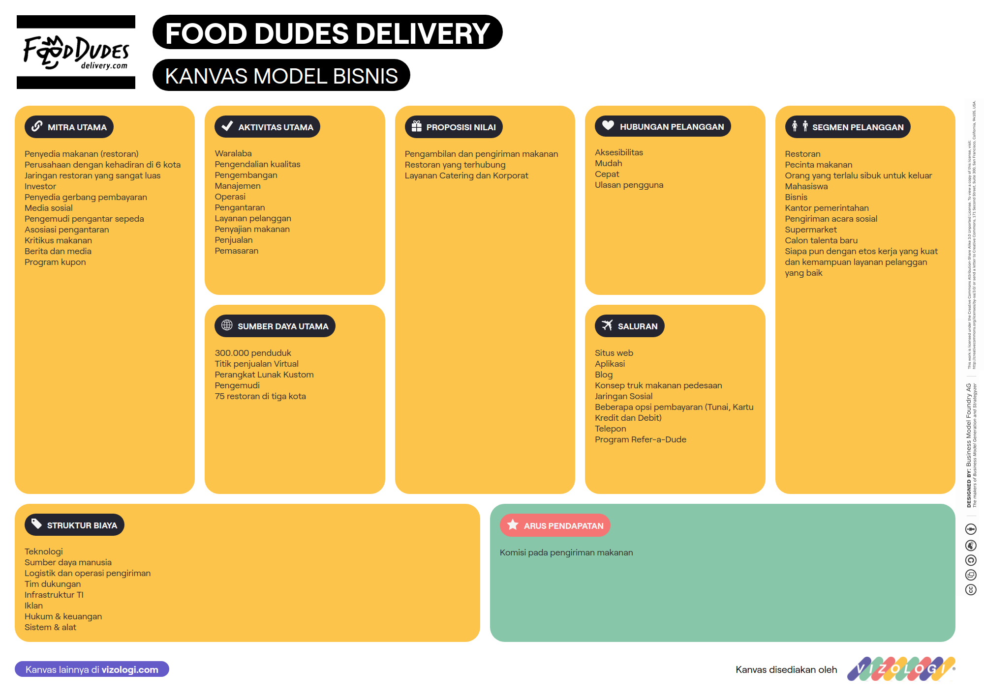 What is Food Dudes Delivery's business model? | Vizologi