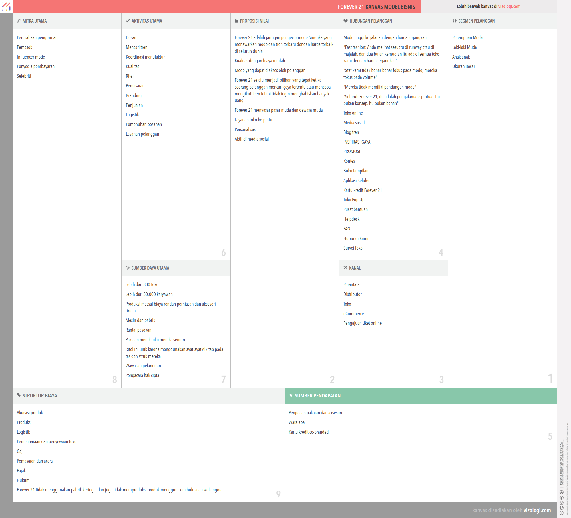 Apa model bisnis Forever 21? | Vizologi