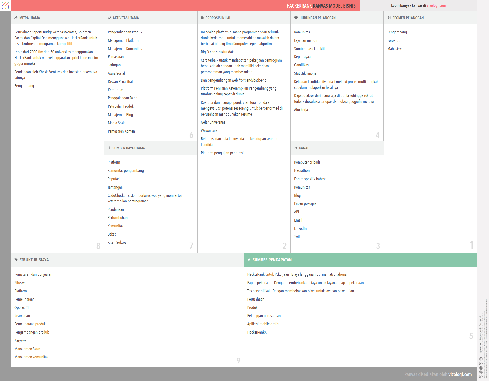 Apa model bisnis HackerRank? | Vizologi
