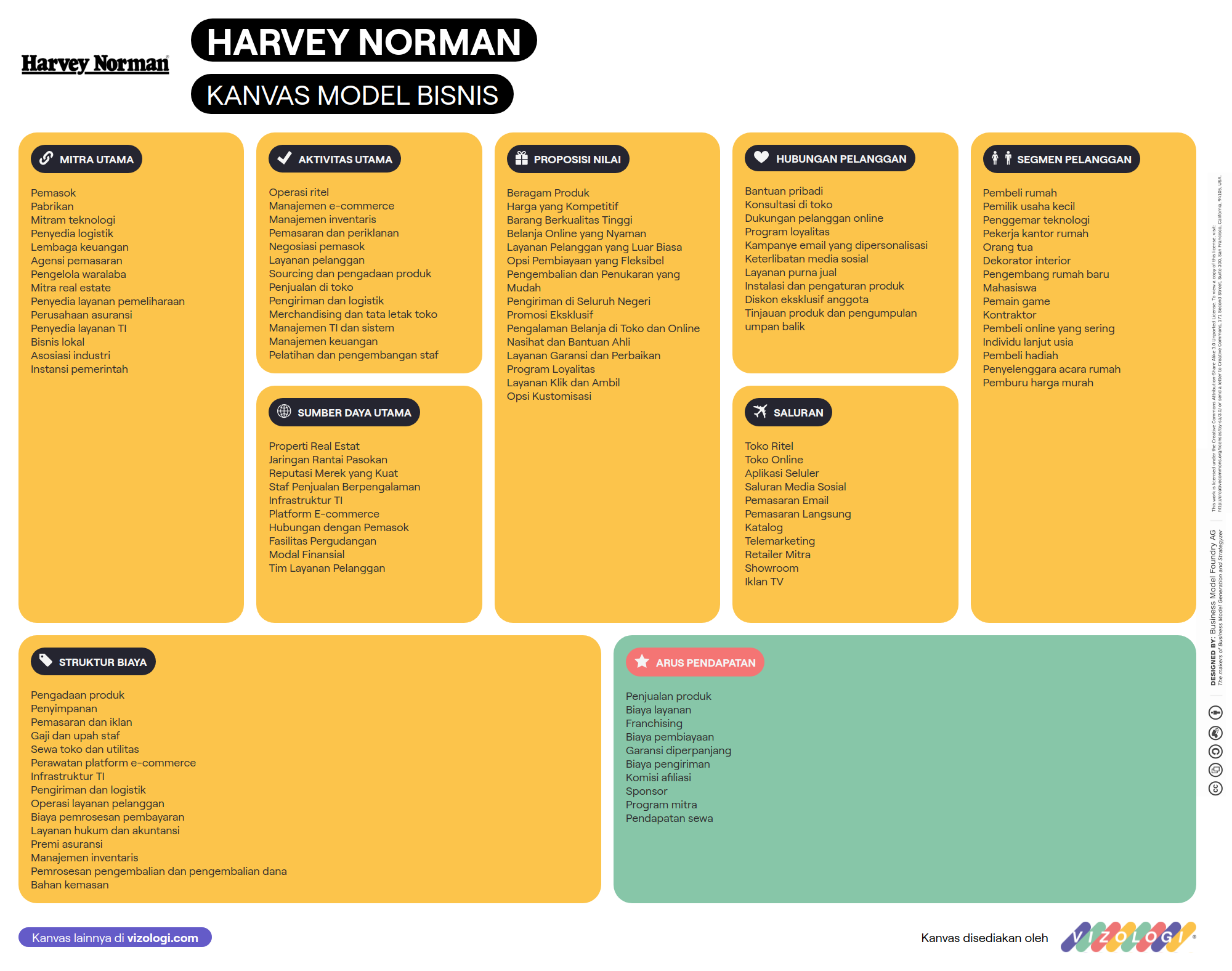 Apa model bisnis Harvey Norman? | Vizologi