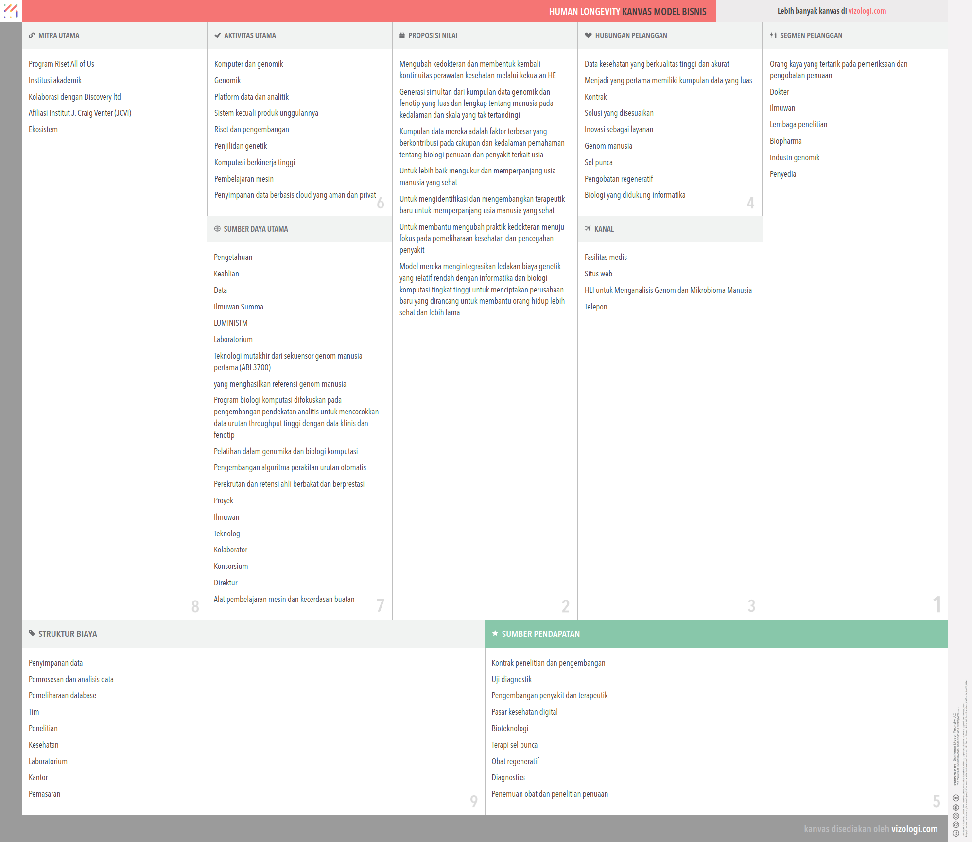 ¿Cuál es el modelo de negocio de Human Longevity? | Vizologi