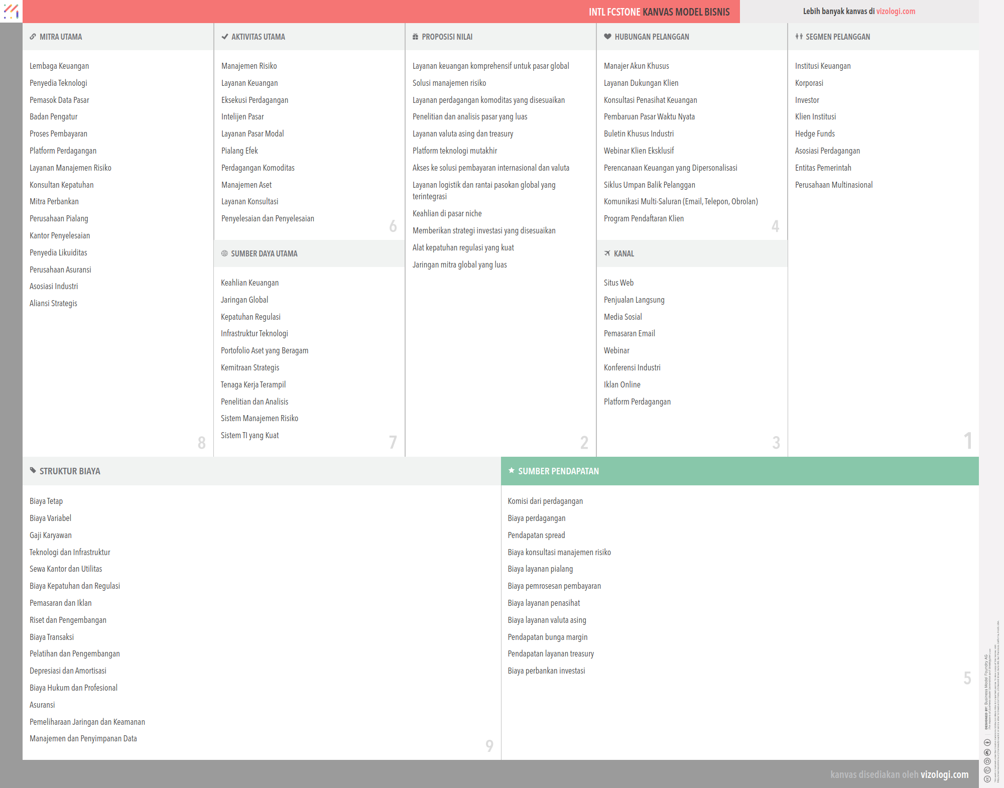 Apa model bisnis INTL FCStone? | Vizologi