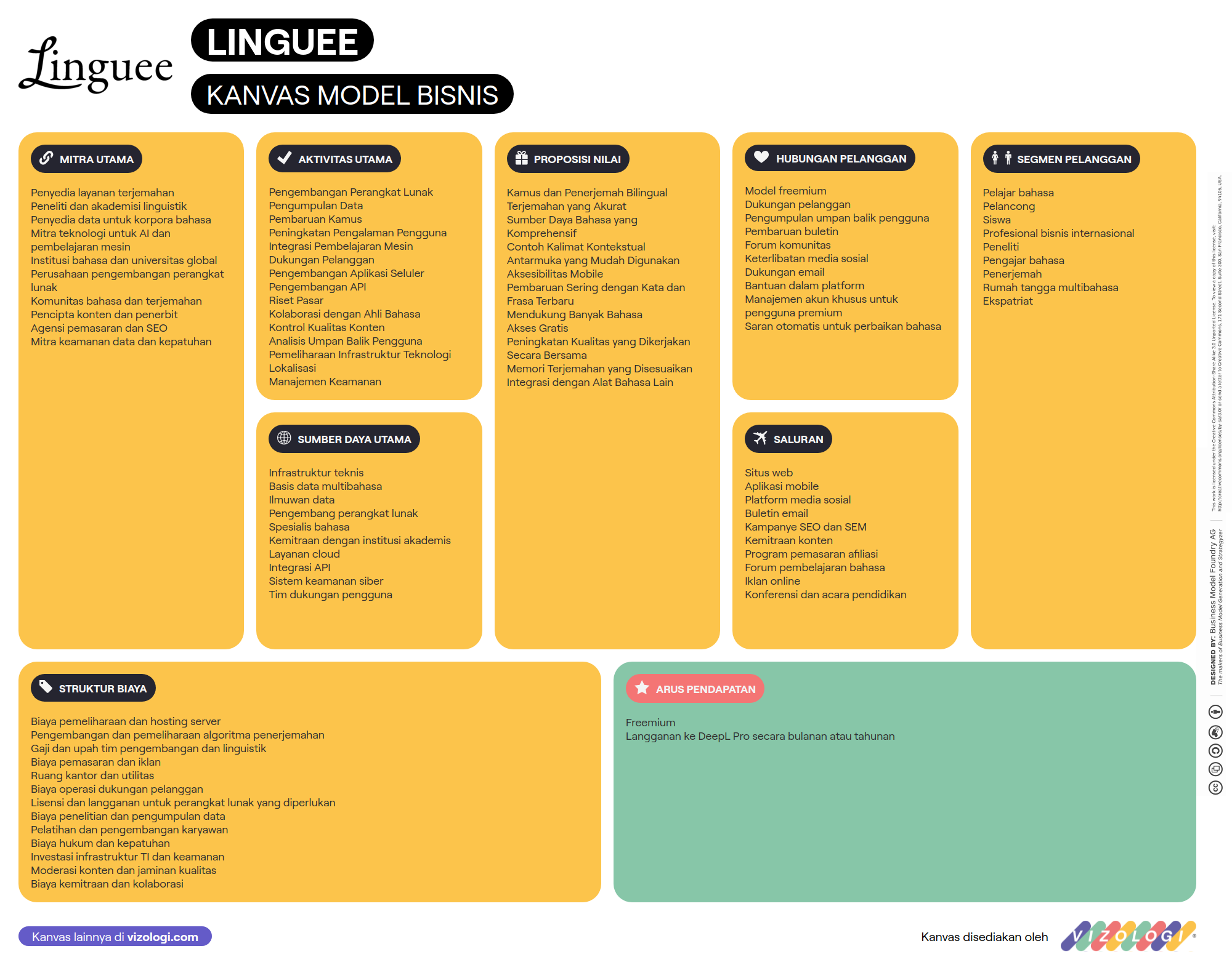 Kanvas Strategi Bisnis - Vizologi