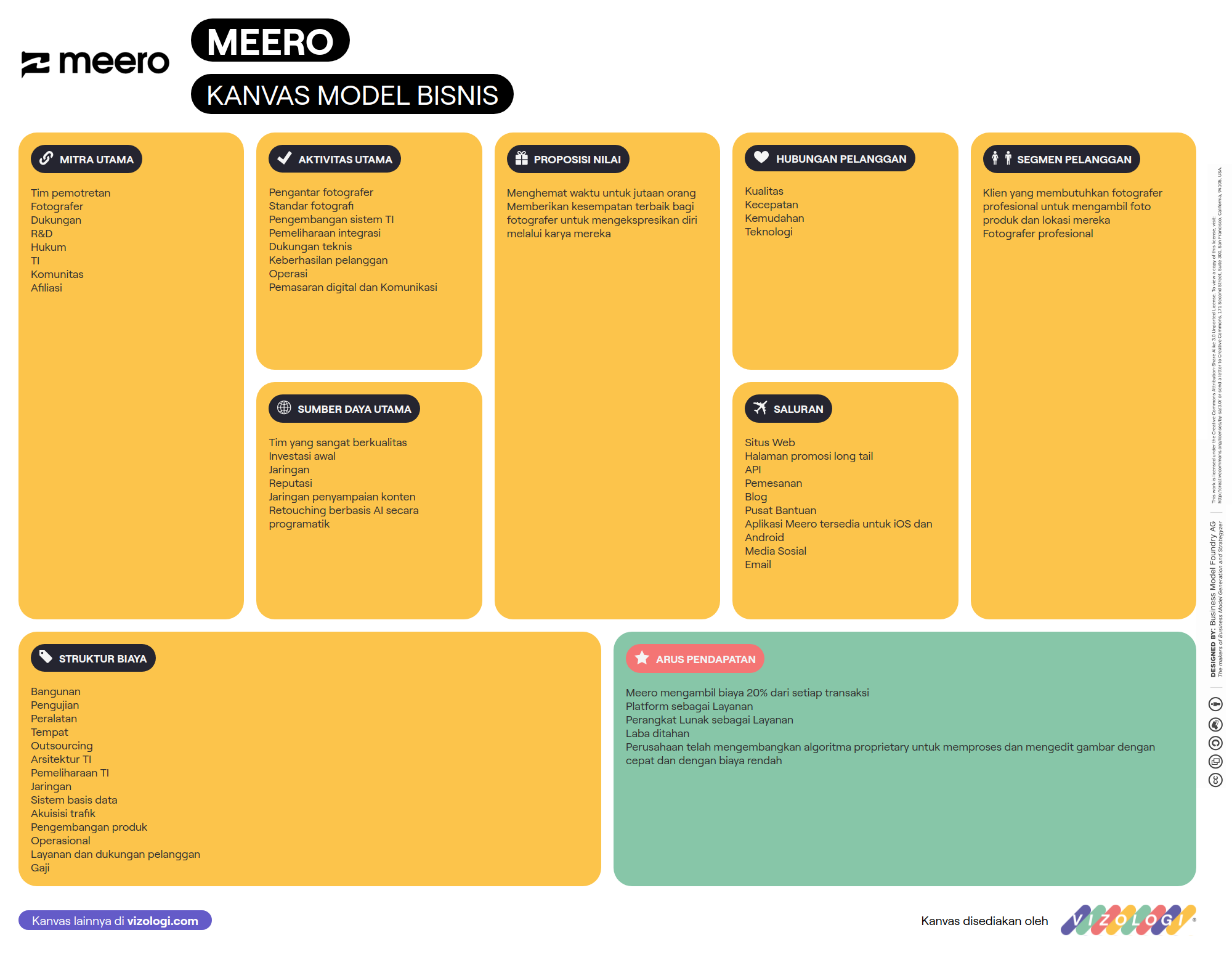 Kanvas Strategi Bisnis - Vizologi