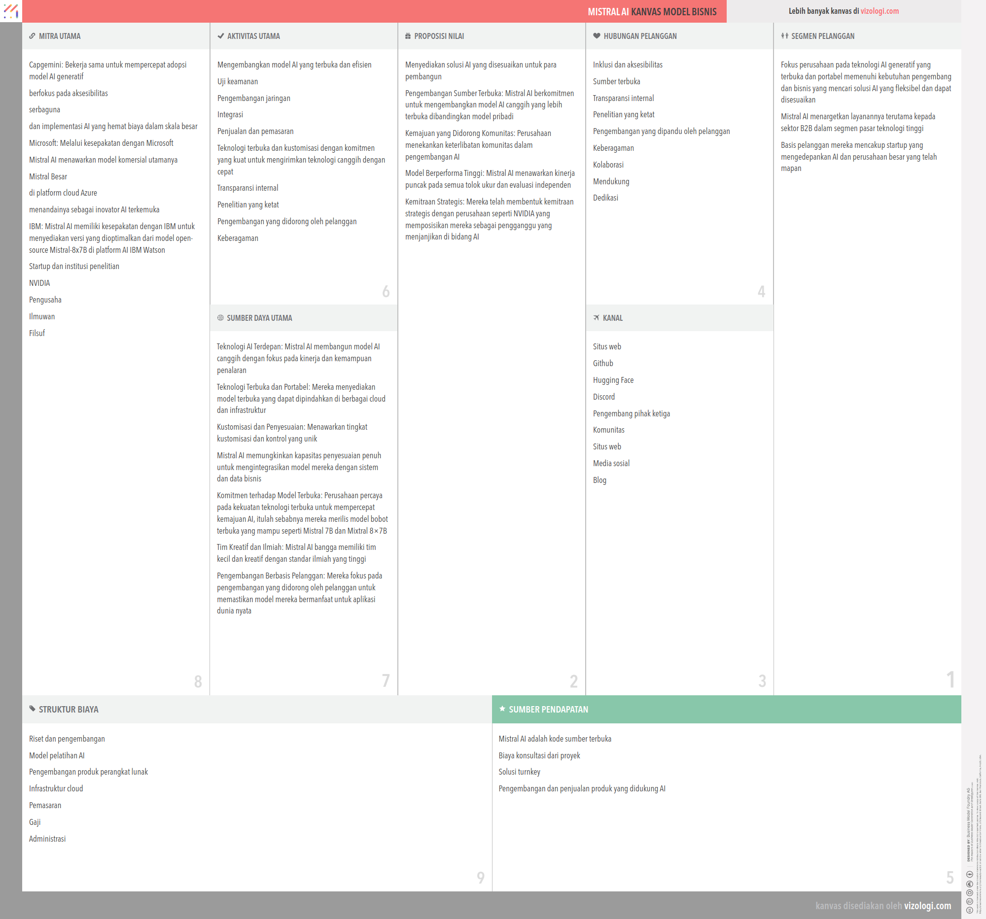 Apa model bisnis Mistral AI? | Vizologi