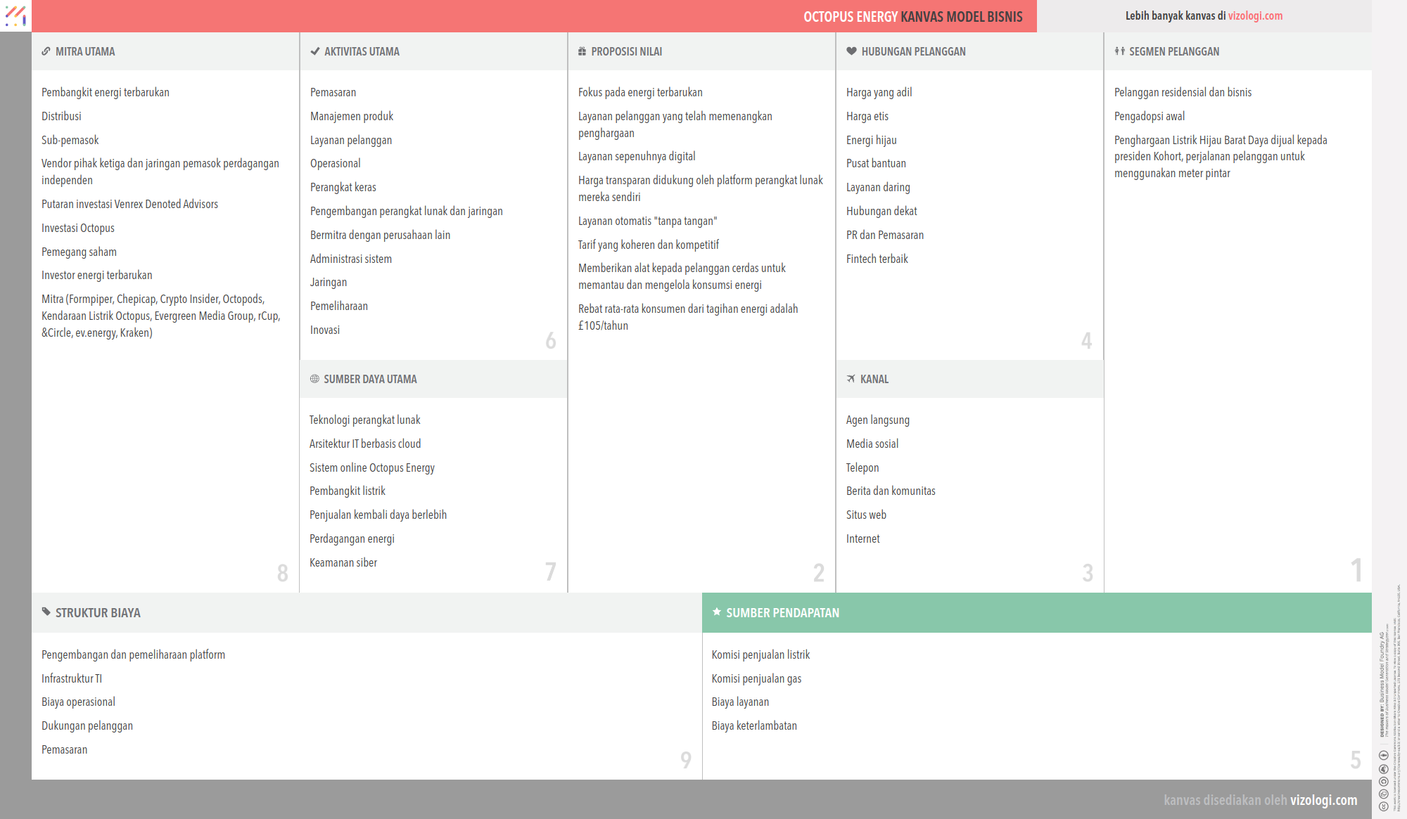 Apa model bisnis Octopus Energy? | Vizologi