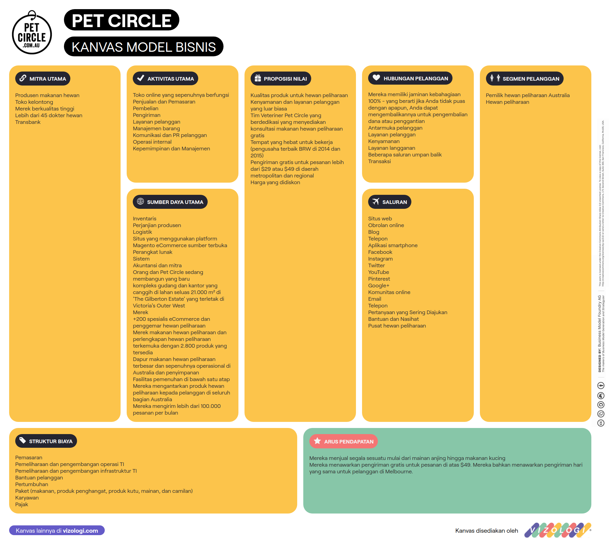 What is Pet Circle's business model? | Vizologi