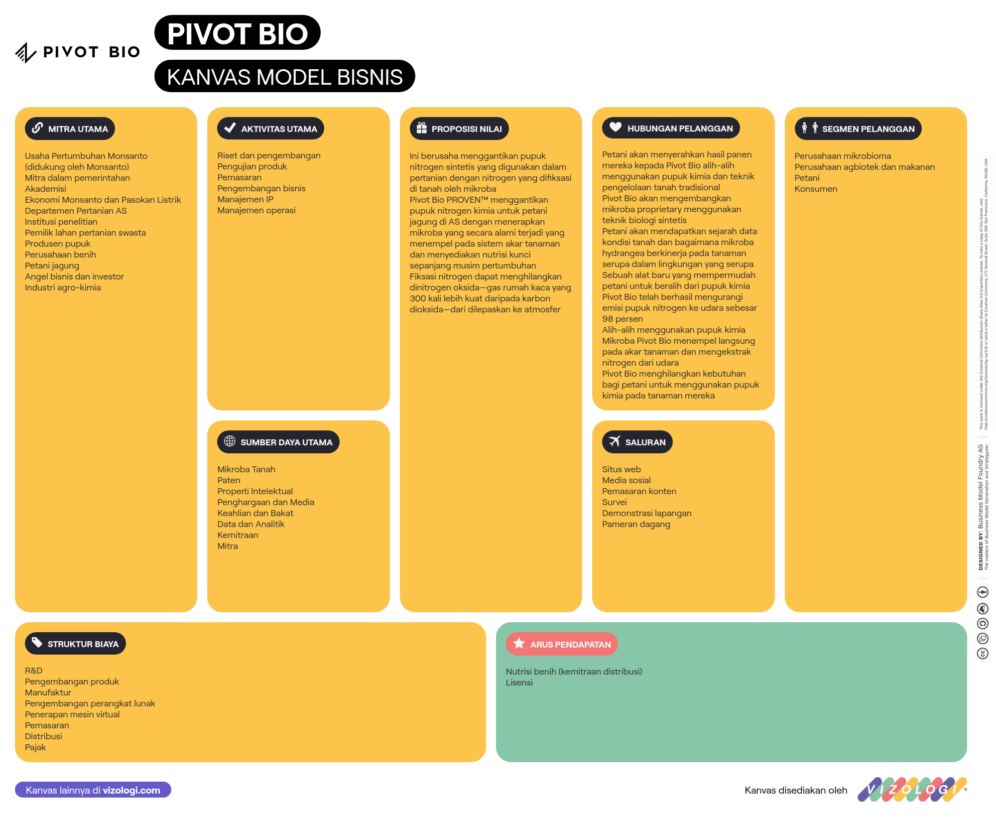 Apa model bisnis Pivot Bio? | Vizologi