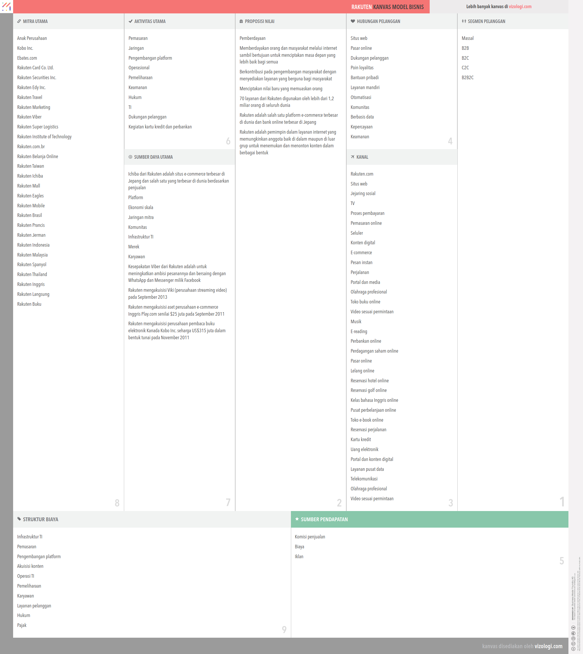 Was ist das Geschäftsmodell von Rakuten? | Vizologi