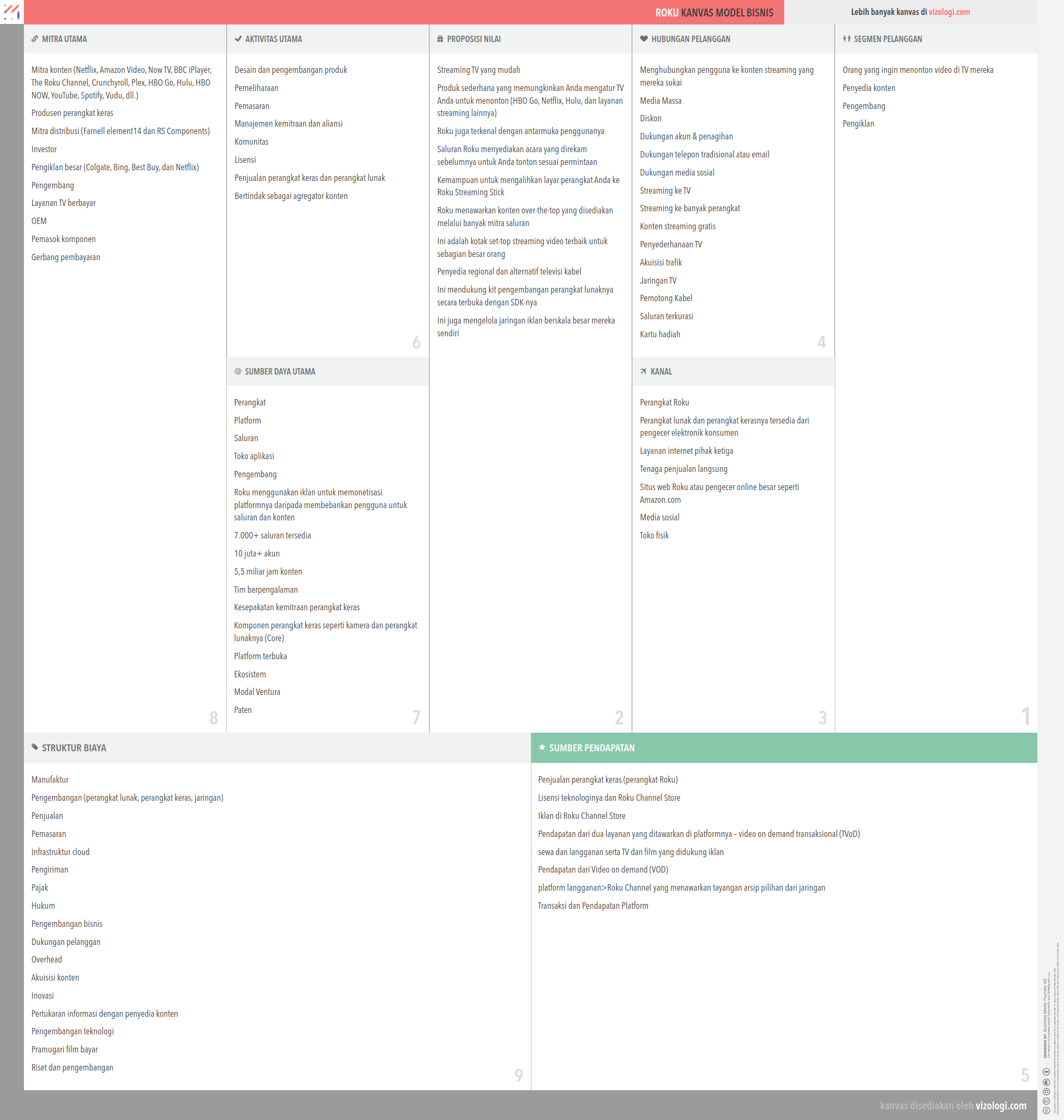 Apa model bisnis Roku? | Vizologi